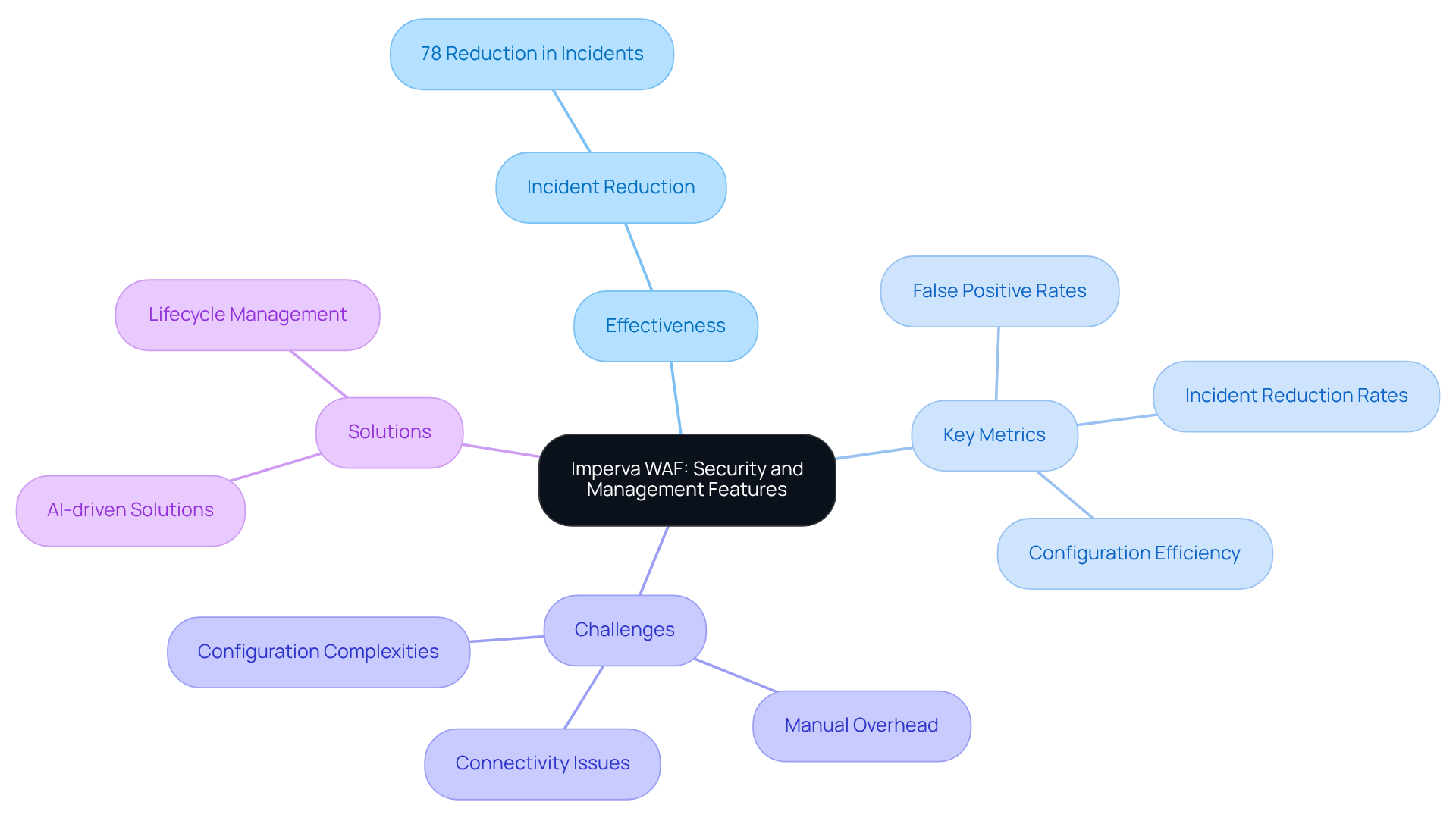 The central node represents the Imperva WAF, with branches showing its effectiveness, key metrics for evaluation, challenges it faces, and the solutions it offers. Each branch helps you understand different aspects of the WAF's capabilities.