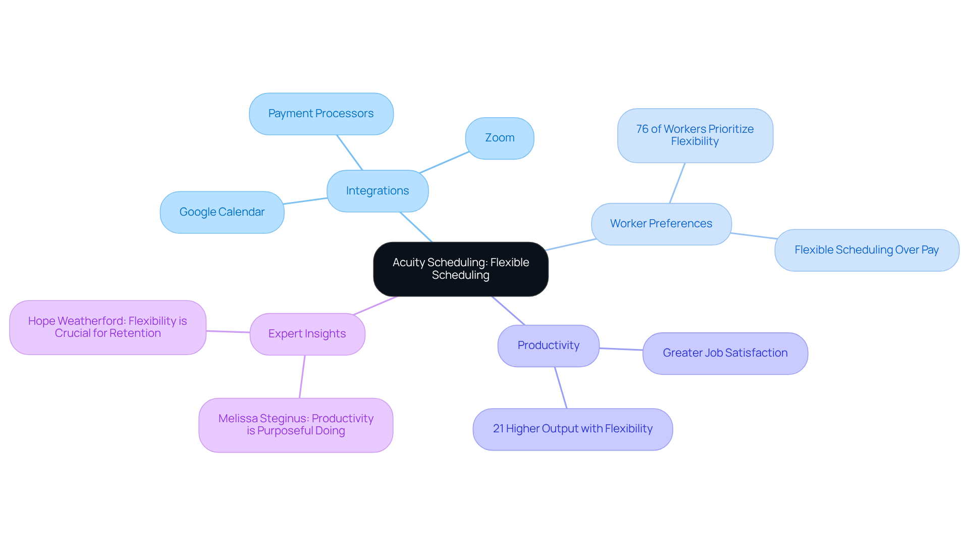 The center represents Acuity Scheduling's main focus, while branches depict its features and statistics. Follow the branches to understand how flexibility in scheduling supports both workers and organizational efficiency. The center represents Acuity Scheduling's main focus, while branches depict its features and statistics. Follow the branches to understand how flexibility in scheduling supports both workers and organizational efficiency.