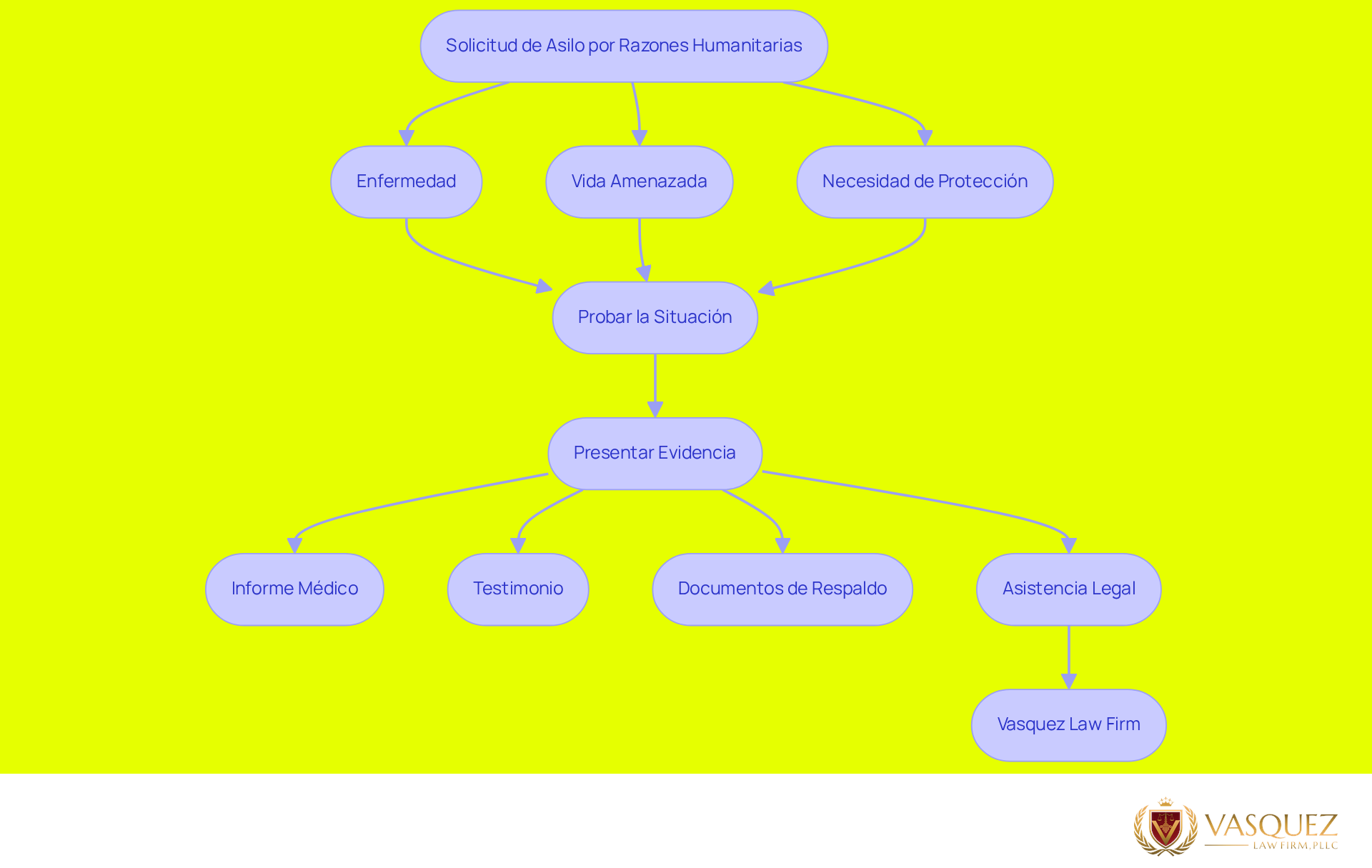 Cada cuadro representa un paso en el proceso de asilo. Sigue las flechas para entender cómo se relacionan los diferentes requisitos y acciones que deben tomarse. Cada cuadro representa un paso en el proceso de asilo. Sigue las flechas para entender cómo se relacionan los diferentes requisitos y acciones que deben tomarse.