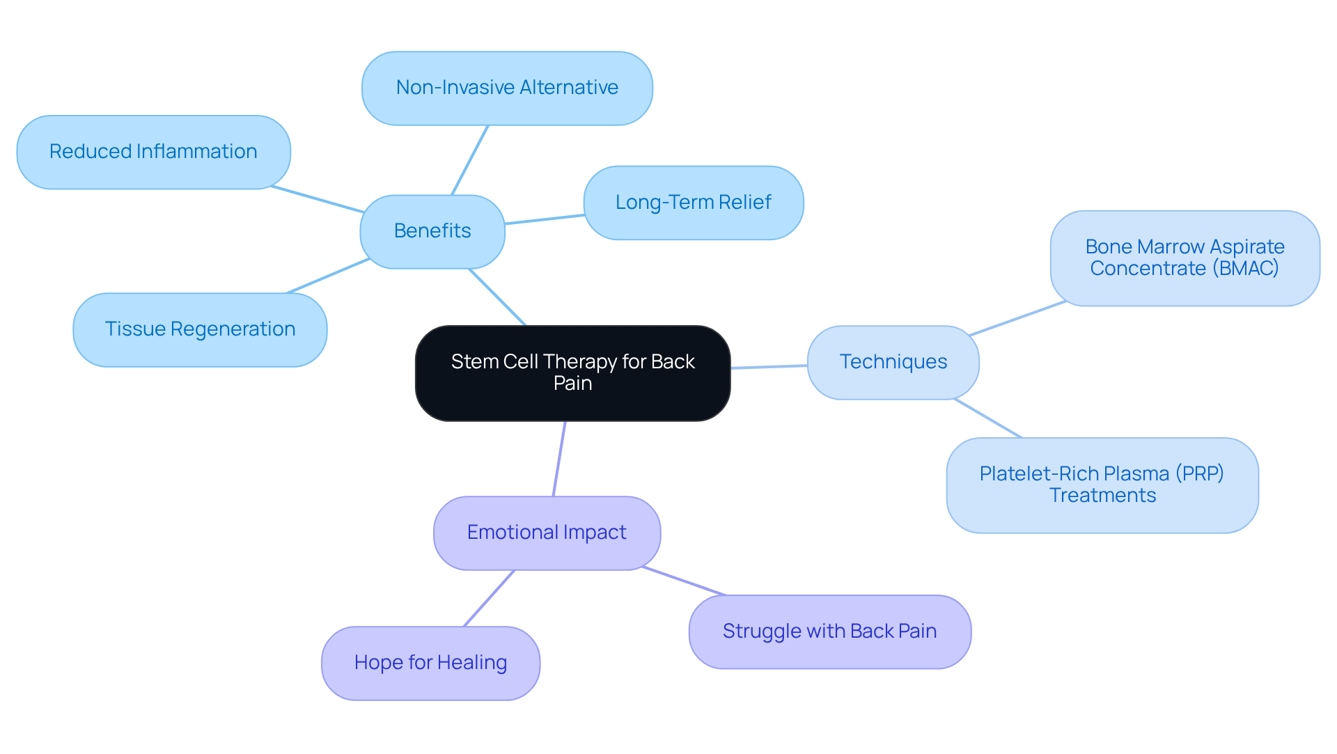 The central node represents the main topic, while the branches show the benefits, techniques, and emotional aspects related to stem cell therapy. Each branch helps you explore different facets of how this therapy can help with back pain.