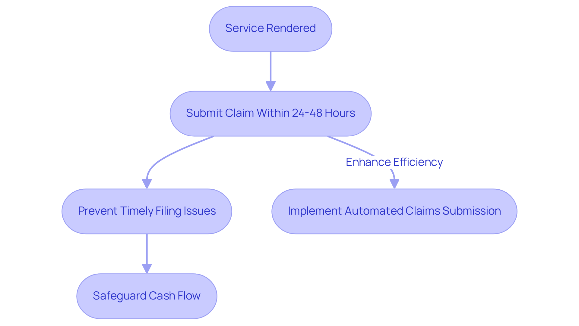 This flowchart shows the steps providers should follow after rendering services. Each box represents a key action, and the arrows guide you through the process, highlighting the importance of timely claims submission.