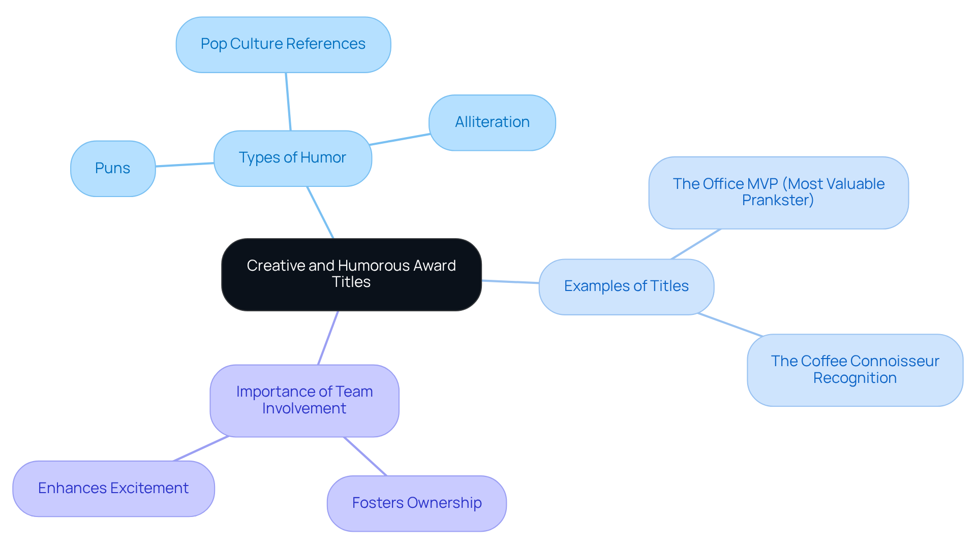 This mindmap starts with the main idea of creating fun award titles and branches out into different aspects like humor types, examples, and why team involvement matters. Each branch helps you see how these ideas connect and contribute to making award titles more engaging.