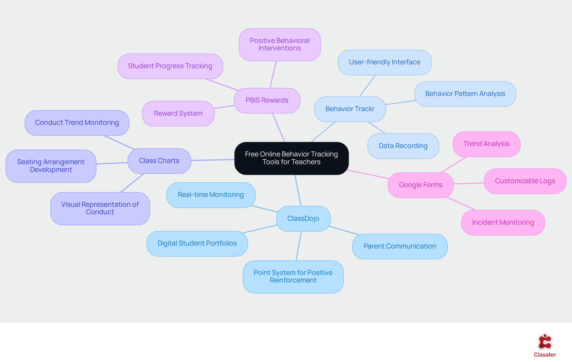 The central node represents the main topic, while each branch shows a different tool. Follow the branches to learn about each tool's features and how they can help teachers manage classroom behavior.