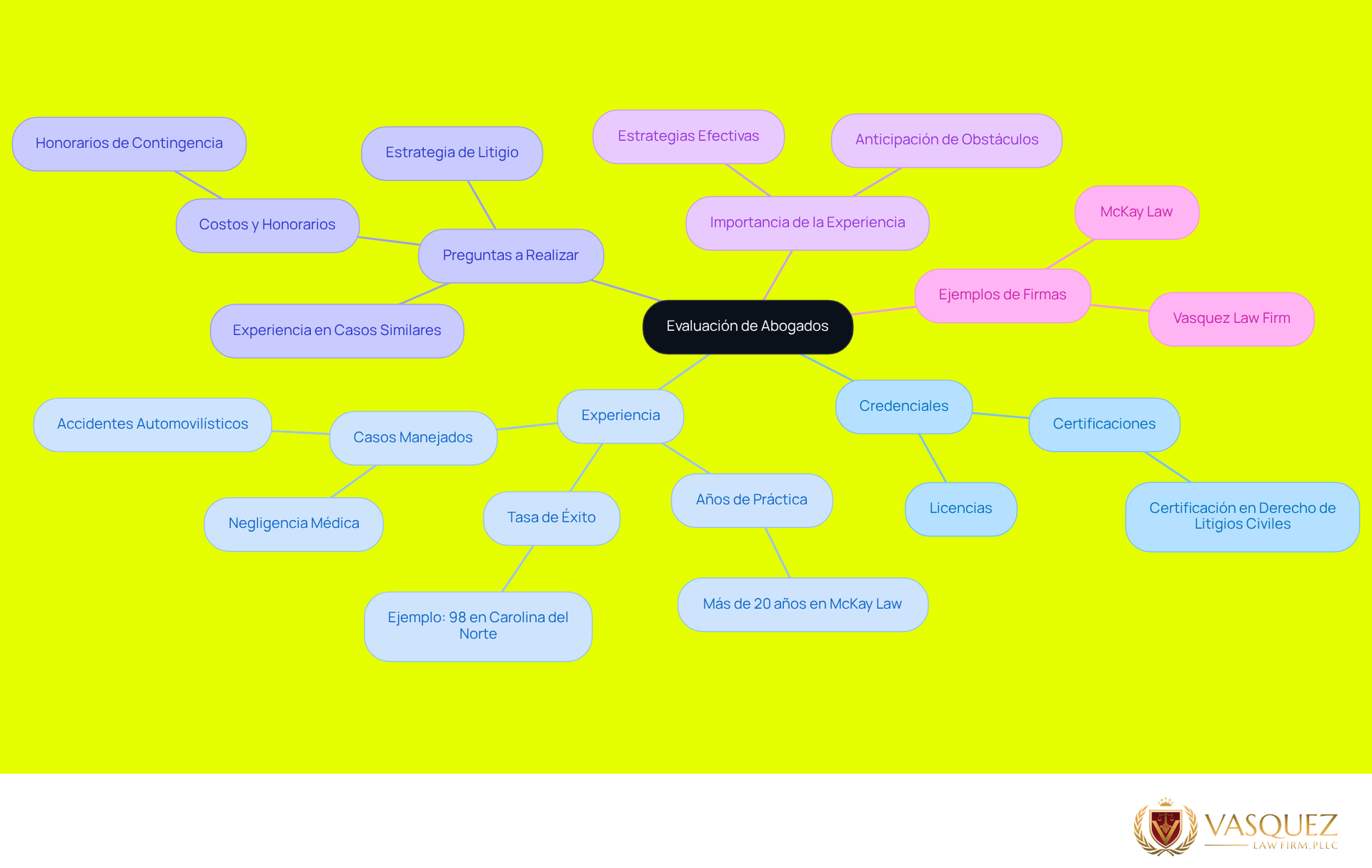 Este mindmap muestra cómo evaluar a un abogado, comenzando desde el centro con la evaluación general, luego explorando las credenciales y la experiencia necesarias, y finalmente las preguntas clave que debes hacer.