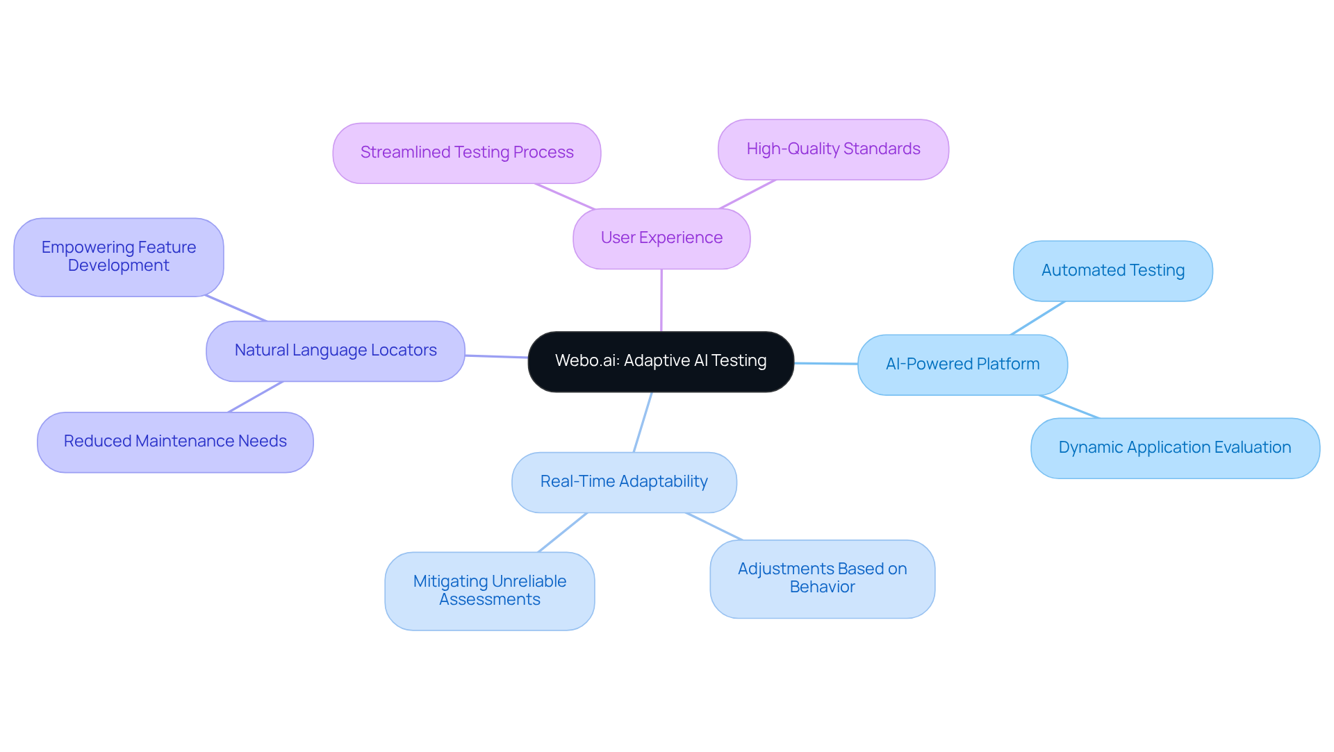 The central node represents the main concept of Webo.ai's testing platform, while the branches illustrate the various aspects and benefits of the technology — follow the branches to explore how each feature contributes to adaptive testing.