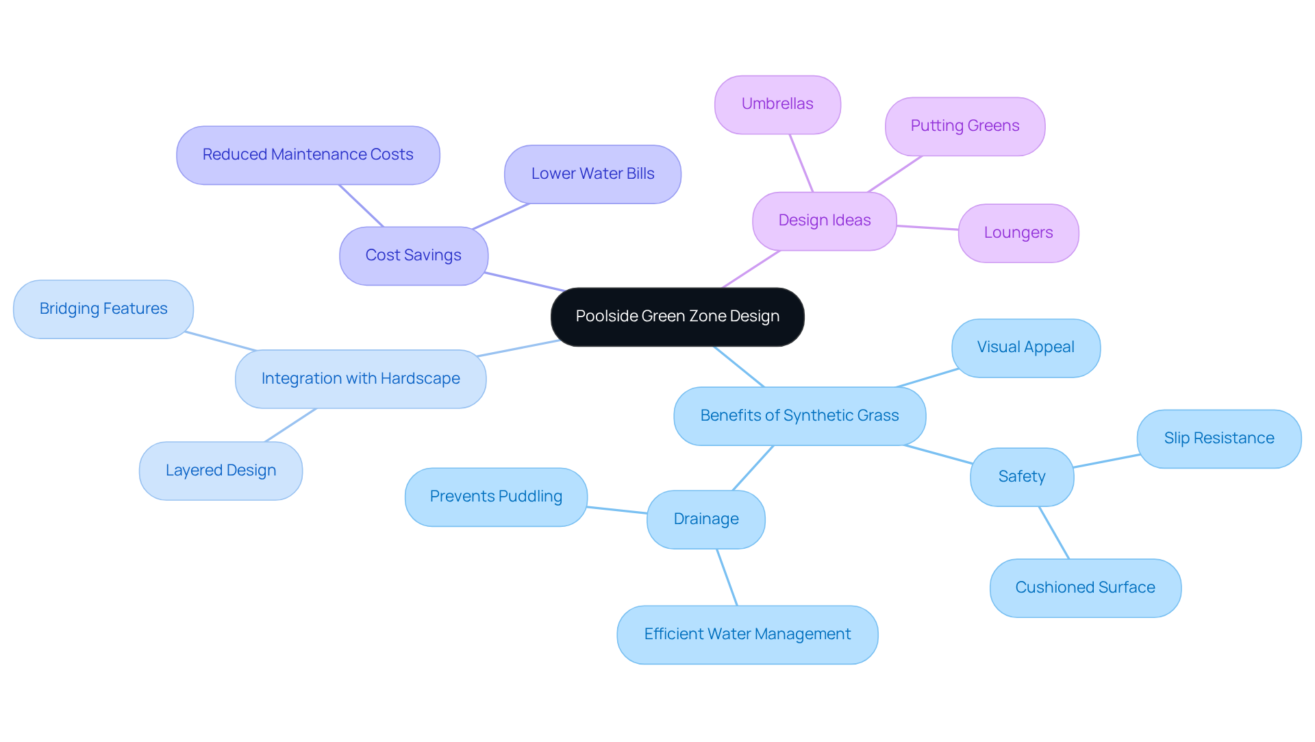 The central node represents the main theme of poolside design, while the branches show different aspects to consider, like benefits and design ideas. Each color-coded branch helps you easily identify related concepts. The central node represents the main theme of poolside design, while the branches show different aspects to consider, like benefits and design ideas. Each color-coded branch helps you easily identify related concepts.