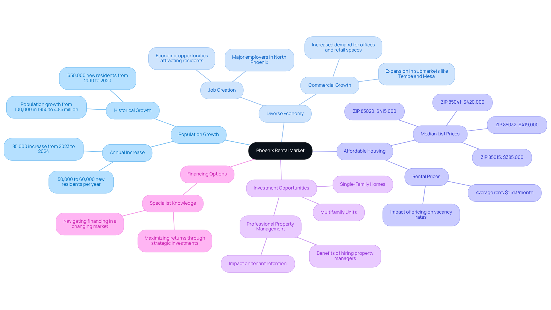 The central node represents the rental market, with branches showing key factors that contribute to its growth. Each branch leads to more specific details, helping you understand the overall landscape of rental opportunities in Phoenix. The central node represents the rental market, with branches showing key factors that contribute to its growth. Each branch leads to more specific details, helping you understand the overall landscape of rental opportunities in Phoenix.