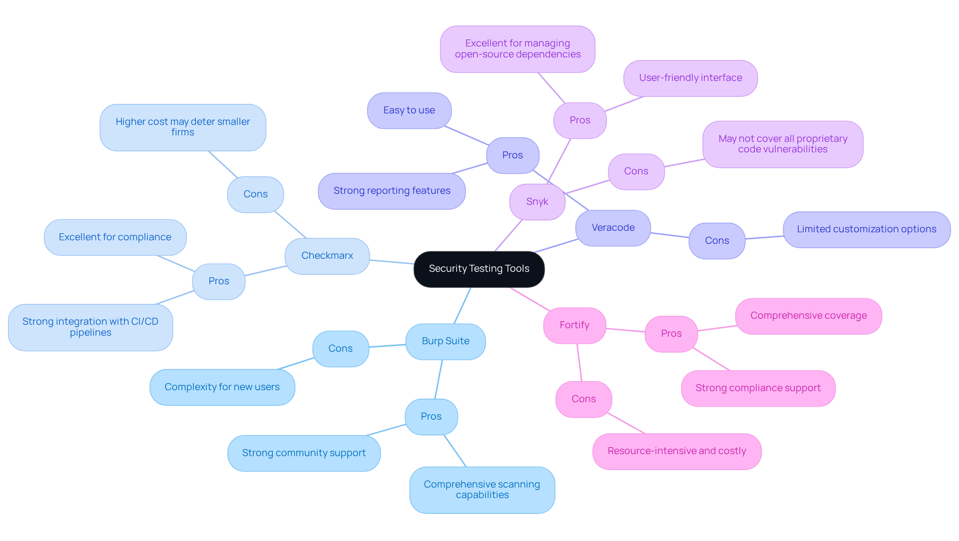This mindmap starts with the main topic of security testing tools at the center. Each branch represents a different tool, and the sub-branches show the advantages and disadvantages of each. This layout helps you quickly see how the tools compare and what might work best for your needs. This mindmap starts with the main topic of security testing tools at the center. Each branch represents a different tool, and the sub-branches show the advantages and disadvantages of each. This layout helps you quickly see how the tools compare and what might work best for your needs.