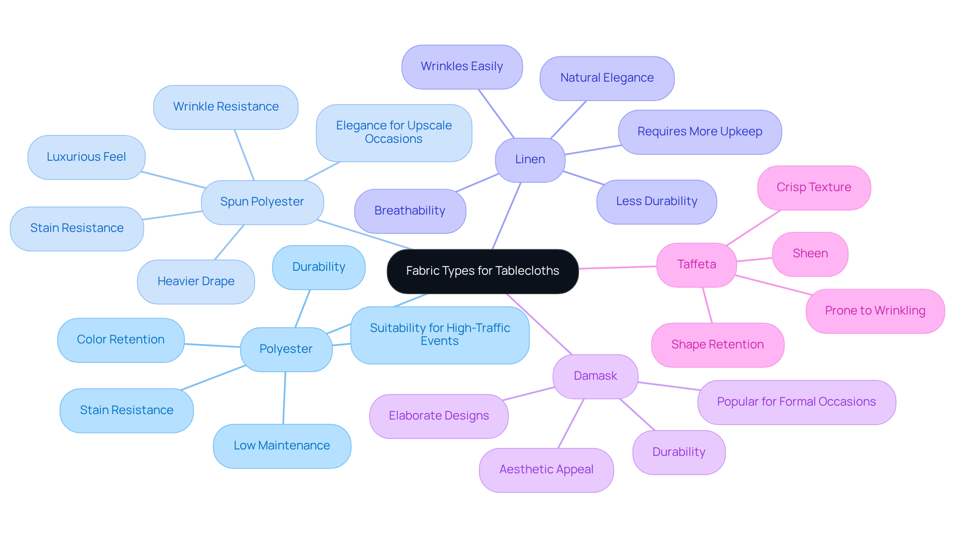 The central node represents the main topic of fabric types. Each branch shows a different fabric, and the sub-branches detail their unique qualities. This helps you quickly compare and understand which fabric might be best for your event.