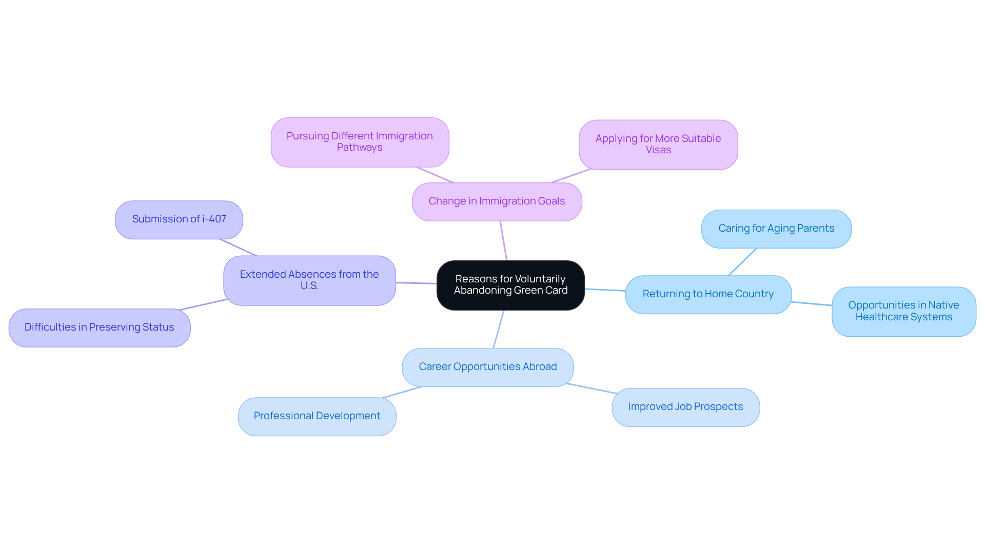 This mindmap shows the different reasons healthcare professionals might choose to give up their residency status. Each branch represents a unique motivation, helping you see the connections and considerations that influence this important decision.
