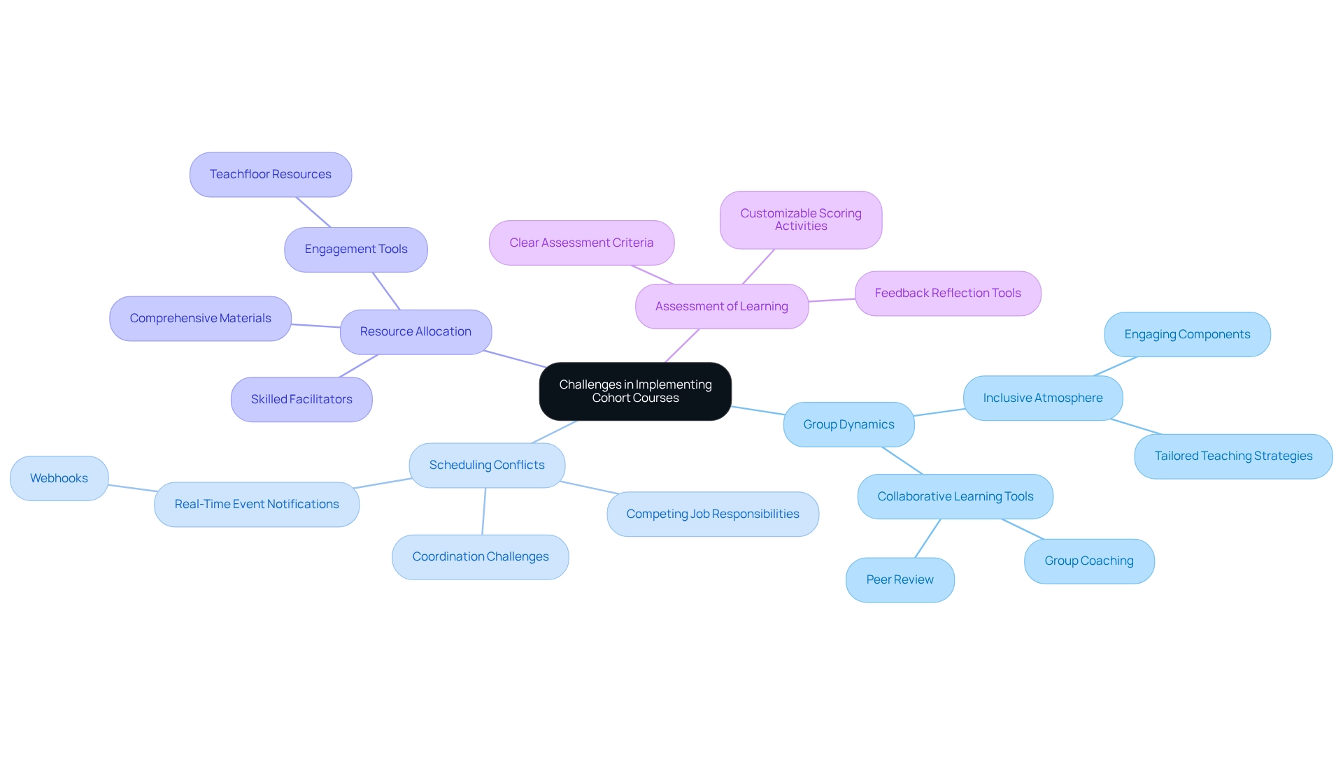 The central node represents the overall theme of challenges, with branches indicating specific challenges and their corresponding insights.