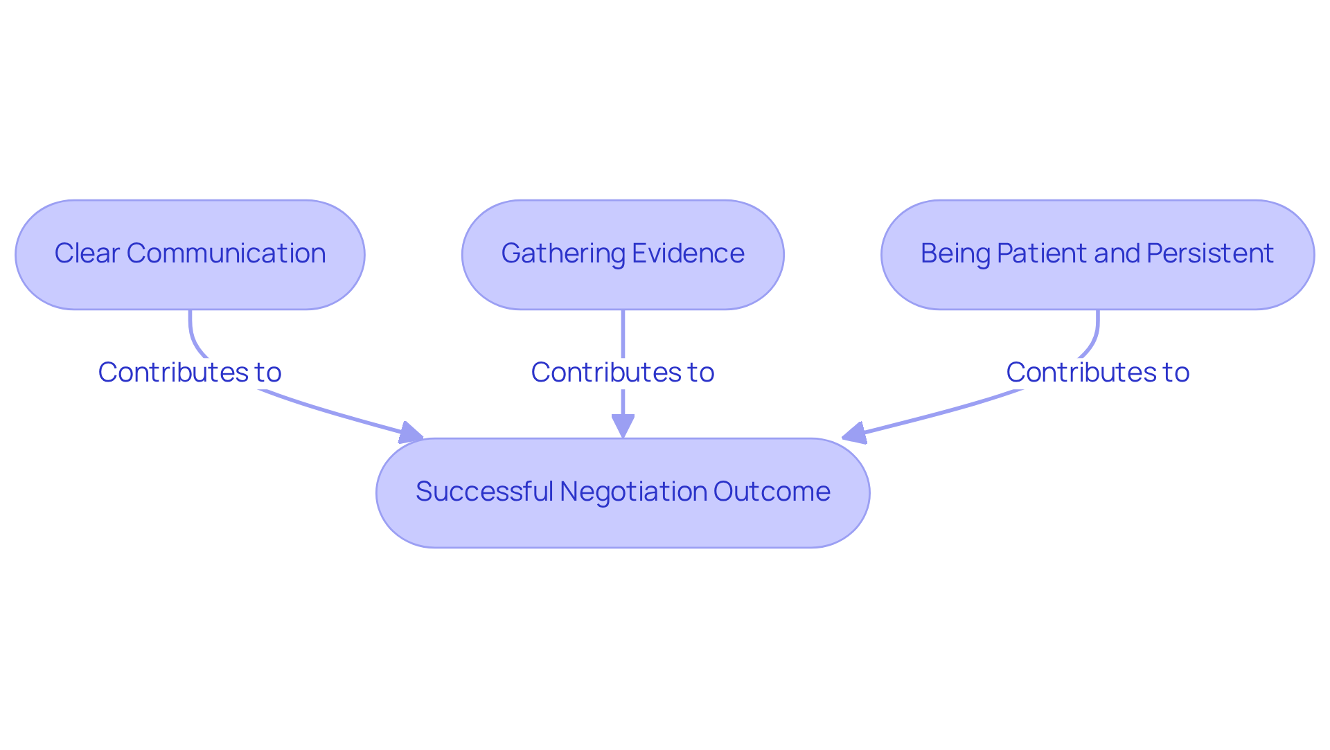 Follow the arrows to see how each skill contributes to successful negotiation. Each box represents a crucial step in the process, leading to a better outcome when dealing with insurance claims. Follow the arrows to see how each skill contributes to successful negotiation. Each box represents a crucial step in the process, leading to a better outcome when dealing with insurance claims.