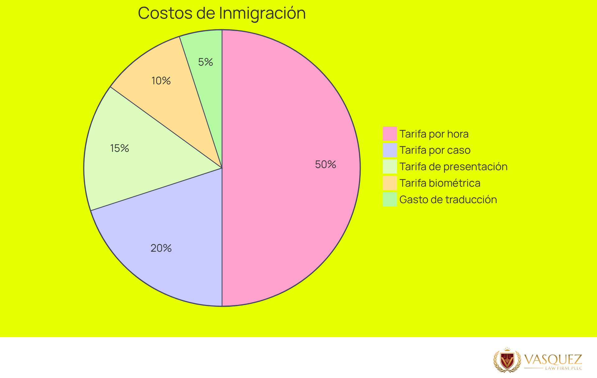 Cada segmento del gráfico representa un tipo de costo asociado con los servicios legales. Los tamaños de los segmentos indican qué parte del total representa cada costo, ayudándote a entender mejor cómo se distribuyen tus gastos.