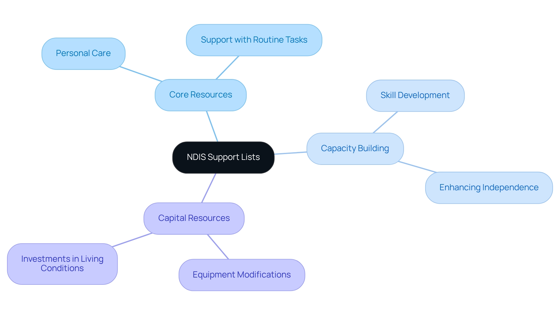 The central node represents the NDIS Support Lists, while the branches illustrate the main areas of assistance and their specific services. Follow each branch to understand the various types of support available.
