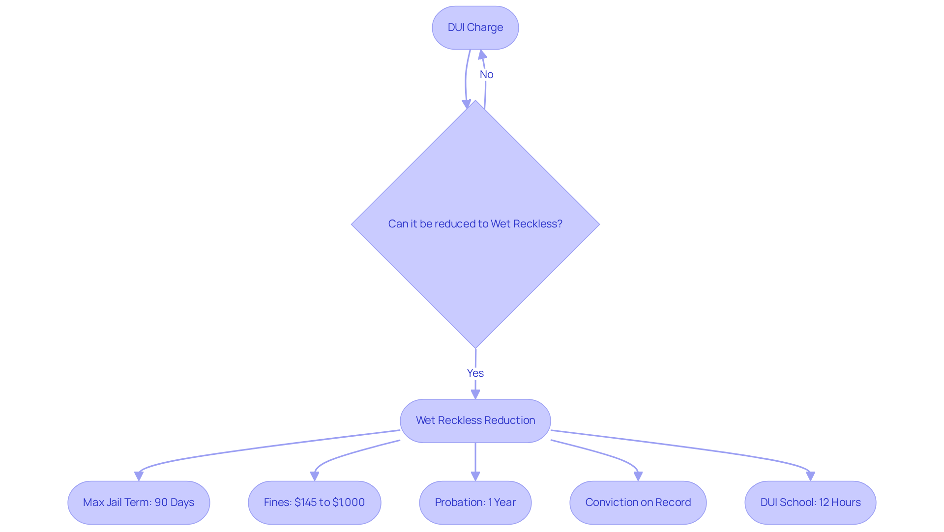 This flowchart illustrates the process of navigating DUI charges and how a wet reckless reduction can be an option. Each box shows key differences in penalties and requirements, helping you understand the implications of each charge. This flowchart illustrates the process of navigating DUI charges and how a wet reckless reduction can be an option. Each box shows key differences in penalties and requirements, helping you understand the implications of each charge.