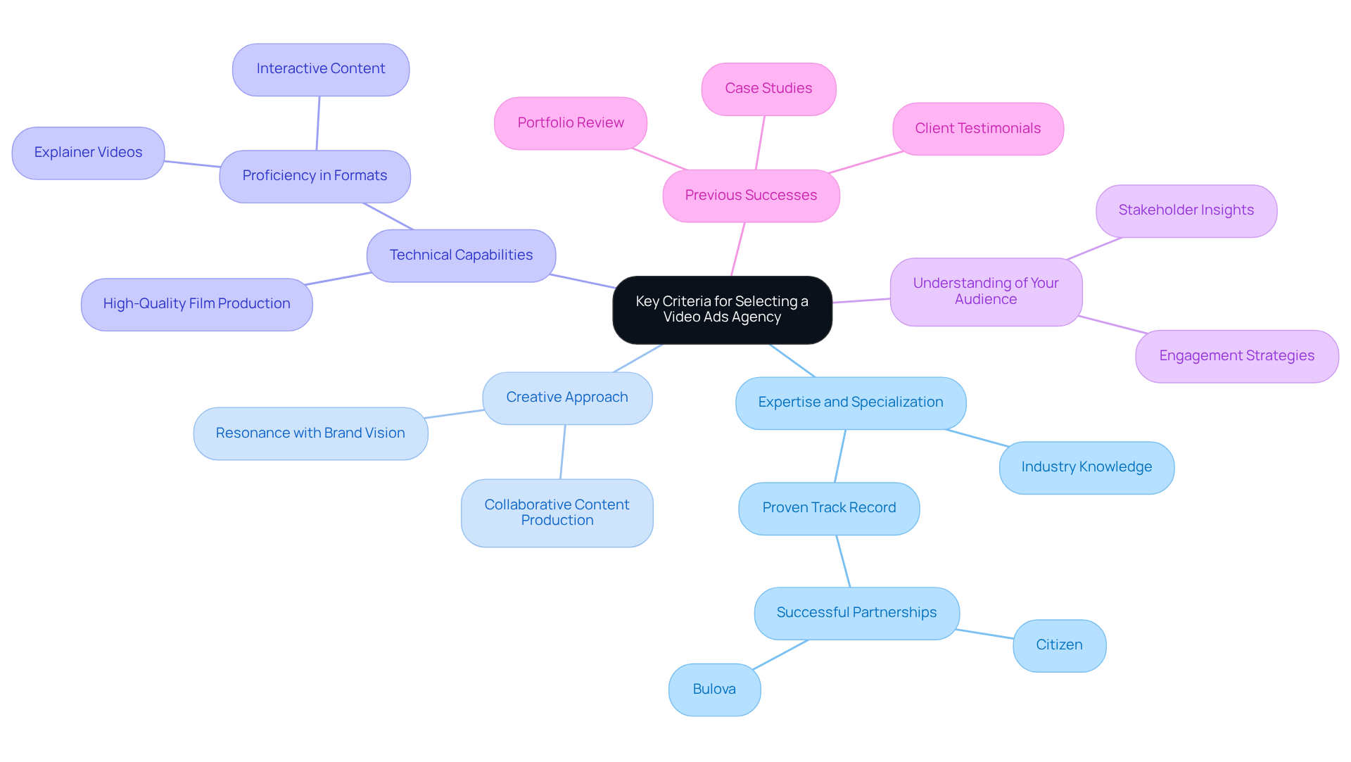 The center represents the main topic, and each branch shows a key criterion to consider. Follow the branches to explore each factor in detail, helping you make an informed decision.