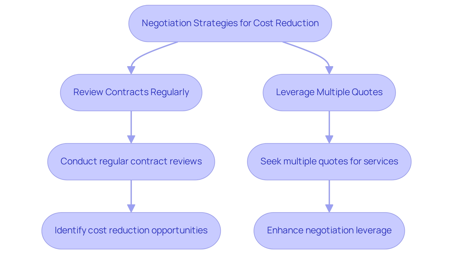 The flowchart illustrates the steps involved in each negotiation strategy, with arrows indicating the sequence and progression toward achieving cost reductions.