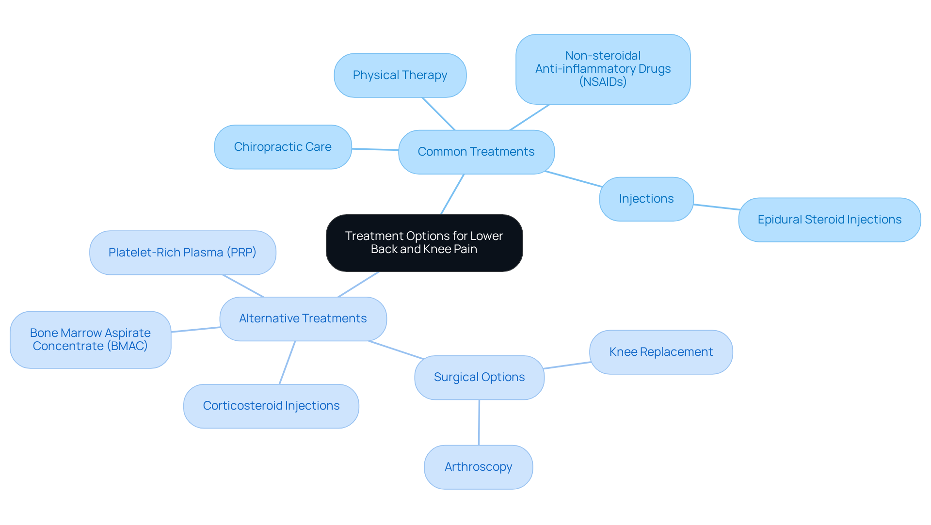 This mindmap shows different treatment options for lower back and knee pain. The central idea is surrounded by two main categories: common treatments and alternative treatments. Each treatment type is listed under its respective category, helping you see all your options at a glance. This mindmap shows different treatment options for lower back and knee pain. The central idea is surrounded by two main categories: common treatments and alternative treatments. Each treatment type is listed under its respective category, helping you see all your options at a glance.