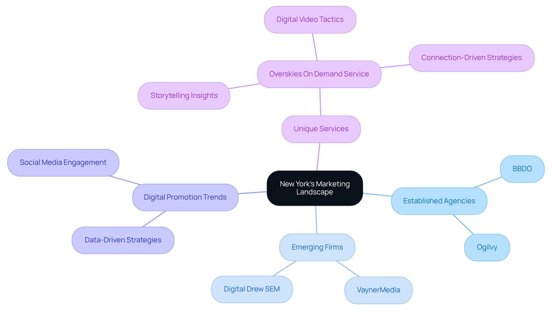 Start at the center with the main theme, then explore the branches to see different types of agencies and trends in the marketing world. Each branch represents a key area, helping you understand how they connect and contribute to the overall landscape. Start at the center with the main theme, then explore the branches to see different types of agencies and trends in the marketing world. Each branch represents a key area, helping you understand how they connect and contribute to the overall landscape.