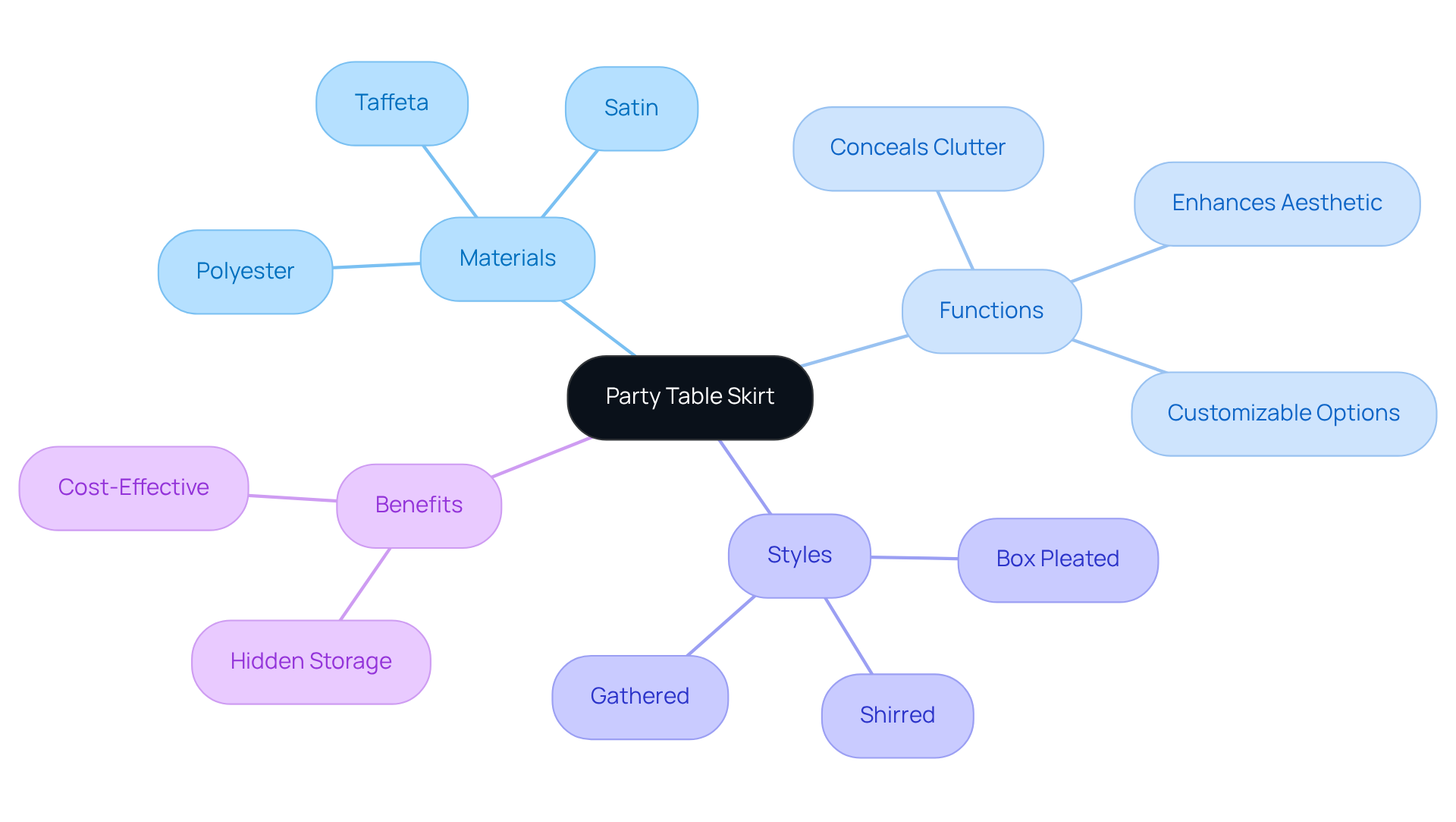 The central node represents the party table skirt, while the branches show its materials, functions, styles, and benefits. Each color-coded branch helps you easily identify different aspects of the table skirt, making it simple to understand how they all connect.