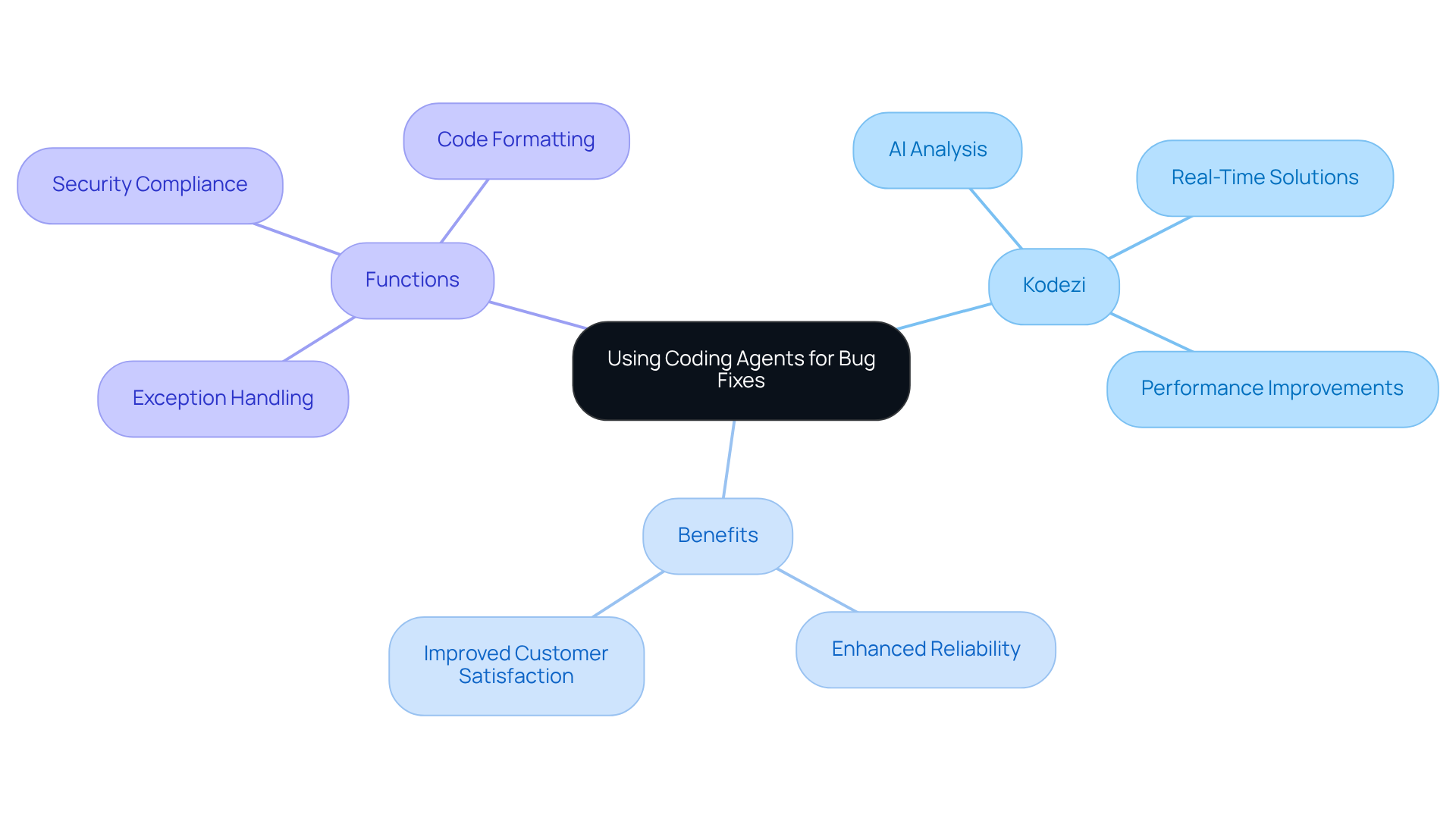 The central node represents the main topic, while the branches show different aspects of using coding agents. Follow the branches to see how Kodezi helps in various ways, from enhancing reliability to ensuring security. The central node represents the main topic, while the branches show different aspects of using coding agents. Follow the branches to see how Kodezi helps in various ways, from enhancing reliability to ensuring security.