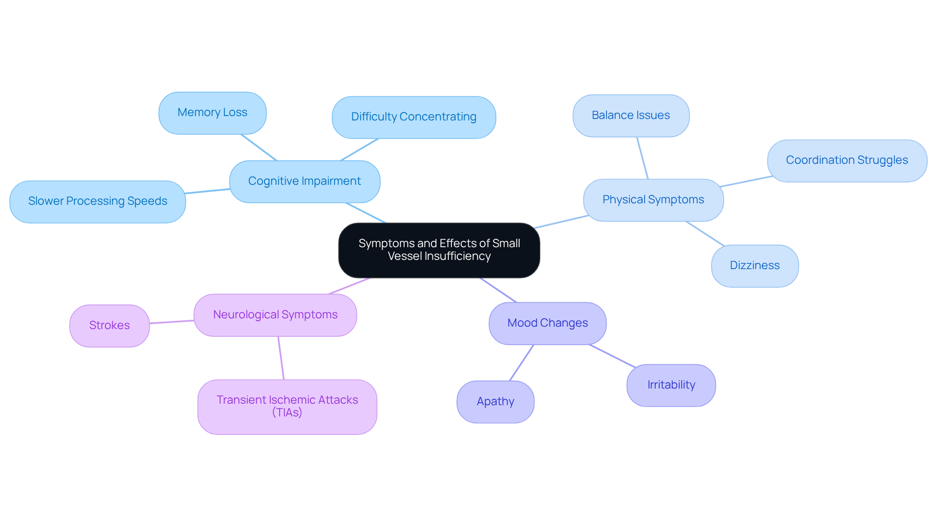 This mindmap helps you understand the different symptoms associated with small vessel insufficiency. Start at the center with the main topic, then follow the branches to explore each type of symptom and its specific manifestations. Each color-coded branch represents a category, making it easier to see how symptoms relate to one another. This mindmap helps you understand the different symptoms associated with small vessel insufficiency. Start at the center with the main topic, then follow the branches to explore each type of symptom and its specific manifestations. Each color-coded branch represents a category, making it easier to see how symptoms relate to one another.