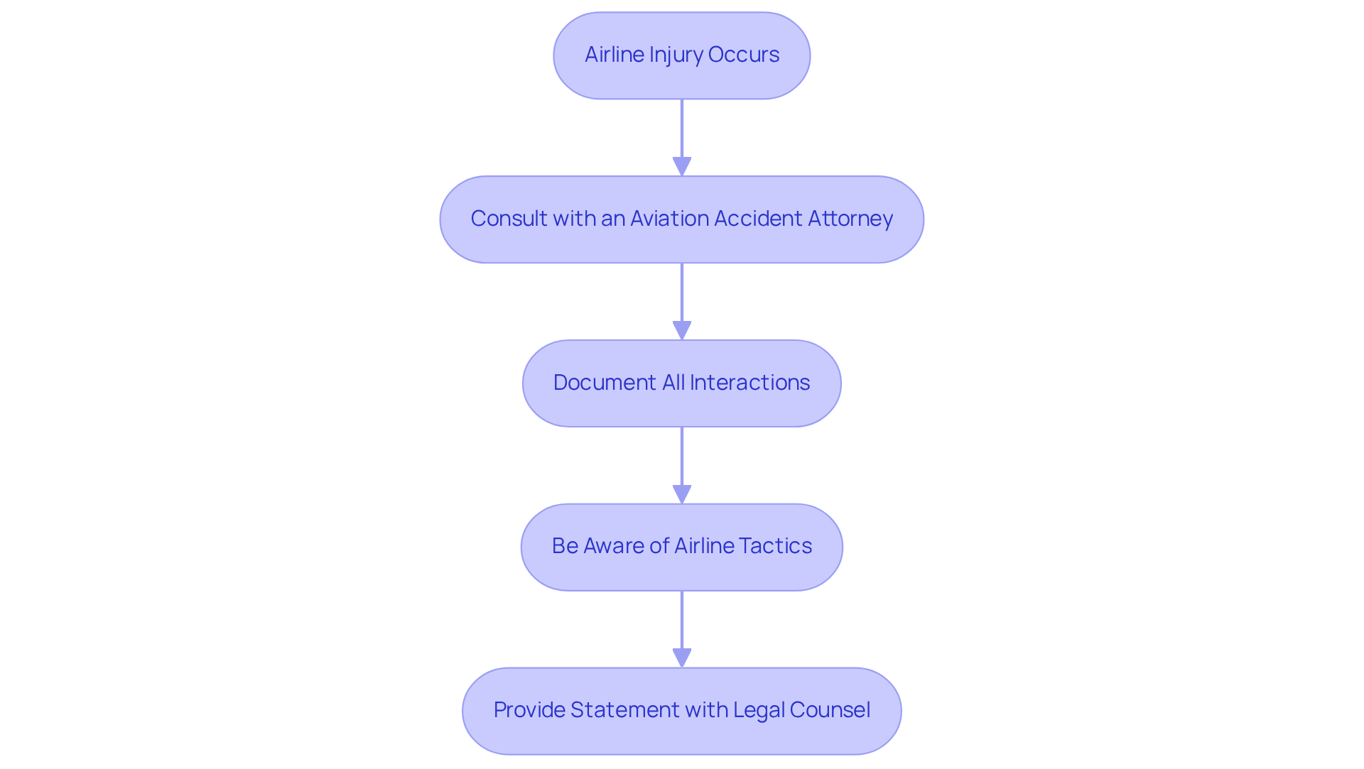 Follow the arrows to see the steps you should take after an airline injury. Each box represents an important action to protect your rights and ensure your claims are handled properly.