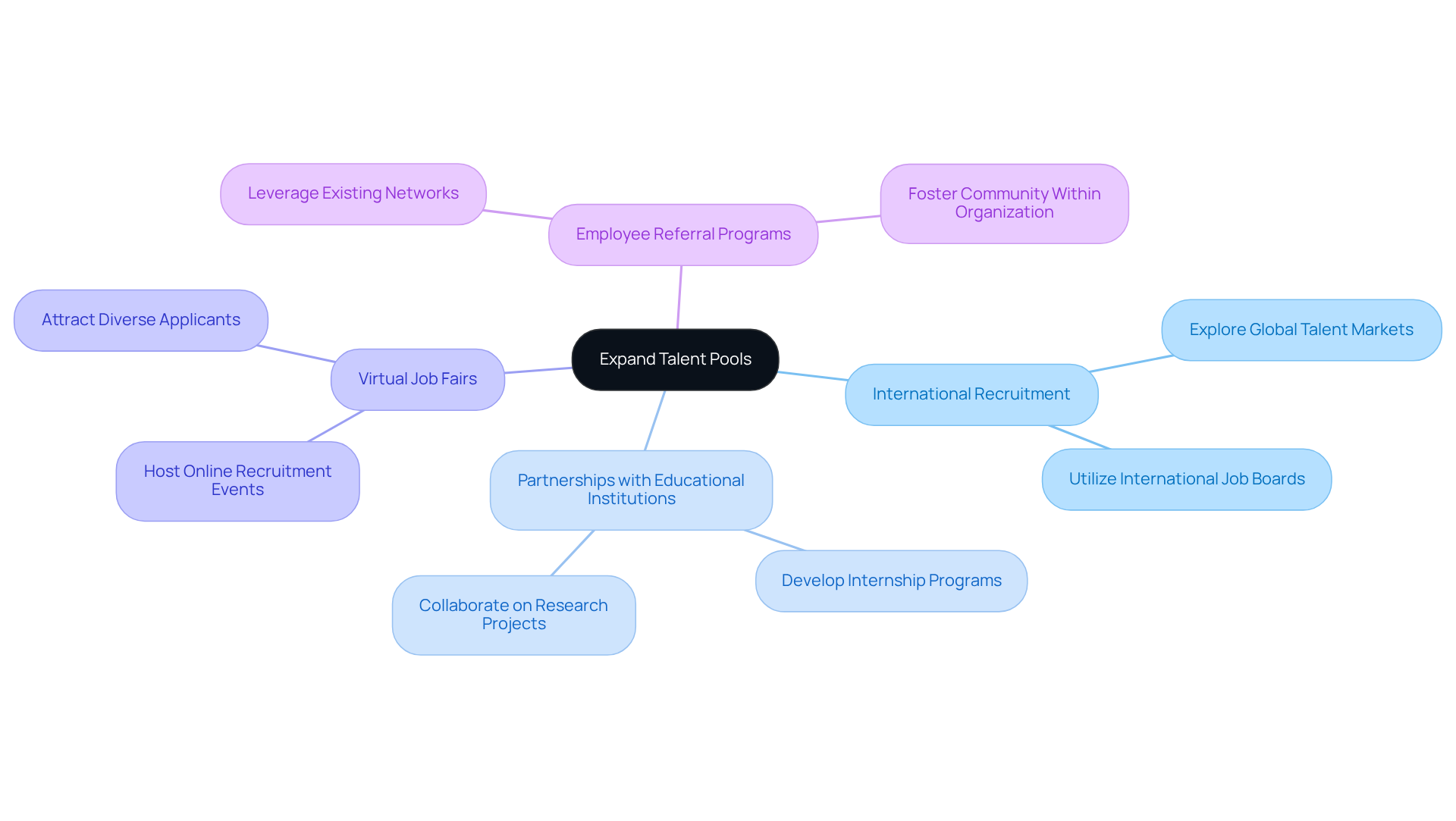 The central idea is about expanding talent pools, and each branch represents a different strategy to achieve this. Follow the branches to see how each strategy can help address talent shortages.