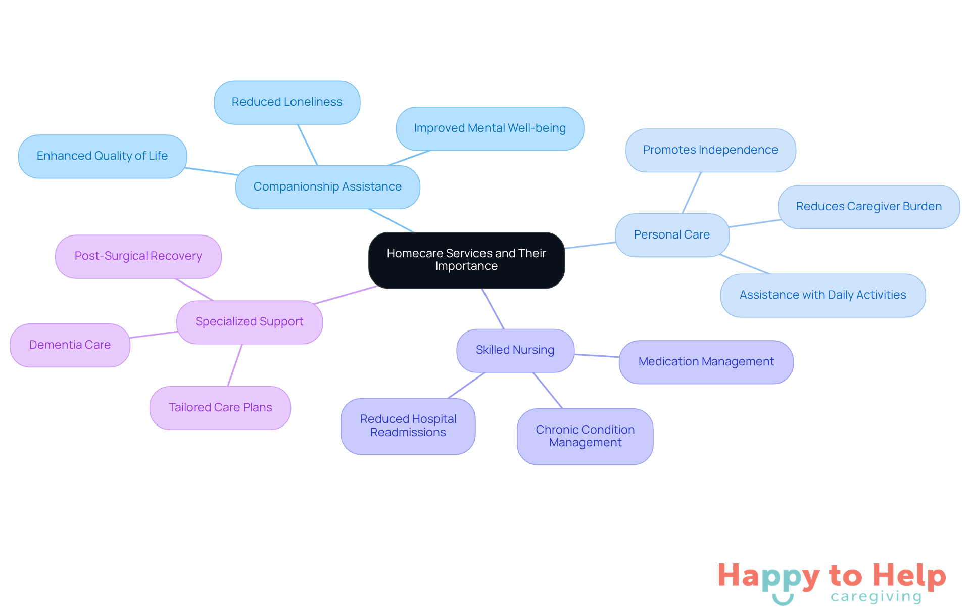 The central node represents the overall theme of homecare services. Each branch shows a type of service, and the sub-branches highlight the benefits and implications for caregivers and seniors. Follow the branches to understand how each service contributes to well-being.