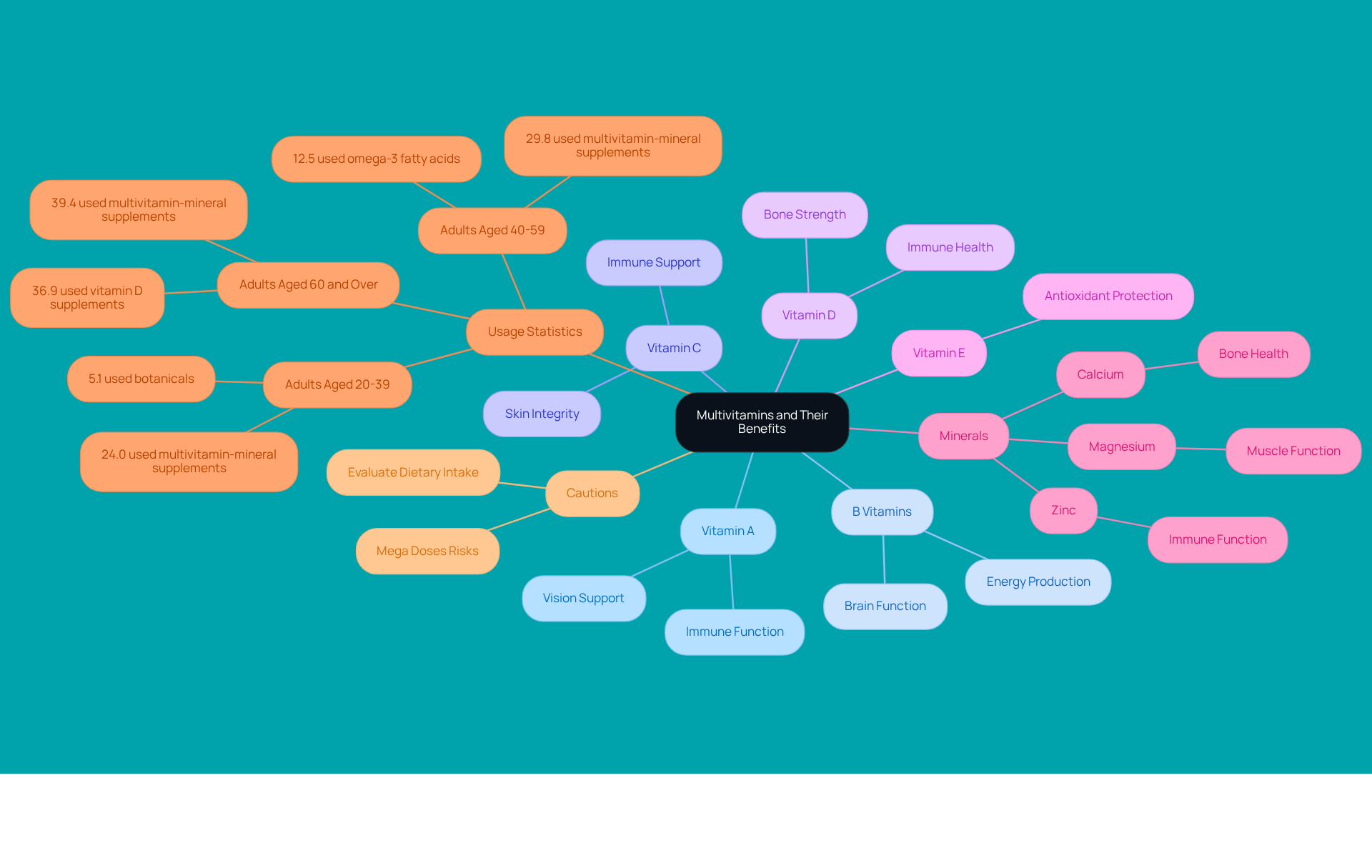 The central node represents multivitamins, while the branches show different vitamins and minerals. Each sub-branch explains how these nutrients support health, making it easy to understand their importance.