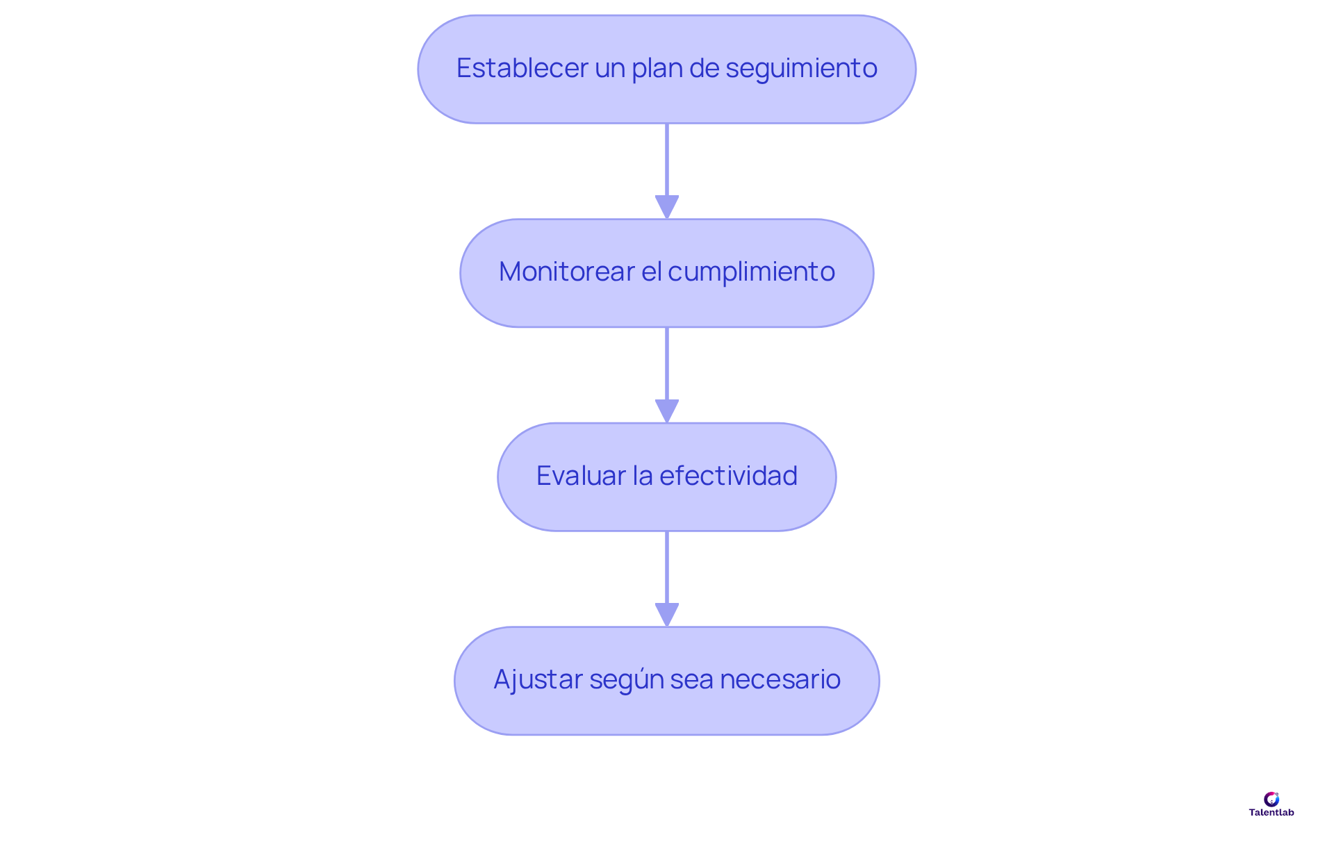 Cada cuadro representa un paso en el proceso de seguimiento y evaluación. Sigue las flechas para entender cómo cada paso se relaciona con el siguiente y cómo contribuyen a la resolución efectiva de conflictos.