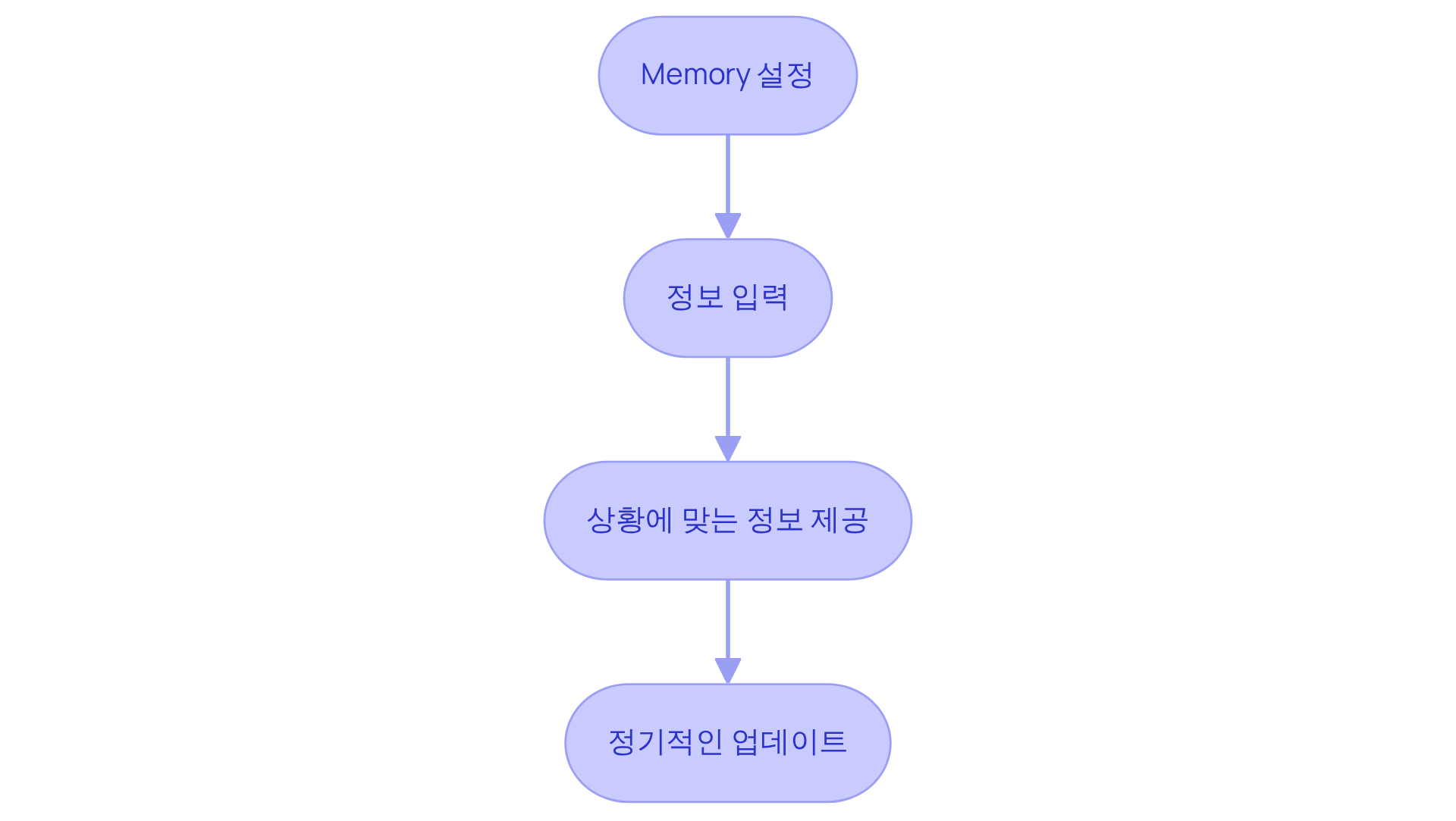 각 상자는 디지털 셀프를 만드는 과정의 단계를 나타냅니다. 화살표를 따라가며 각 단계가 어떻게 연결되는지 확인하세요.