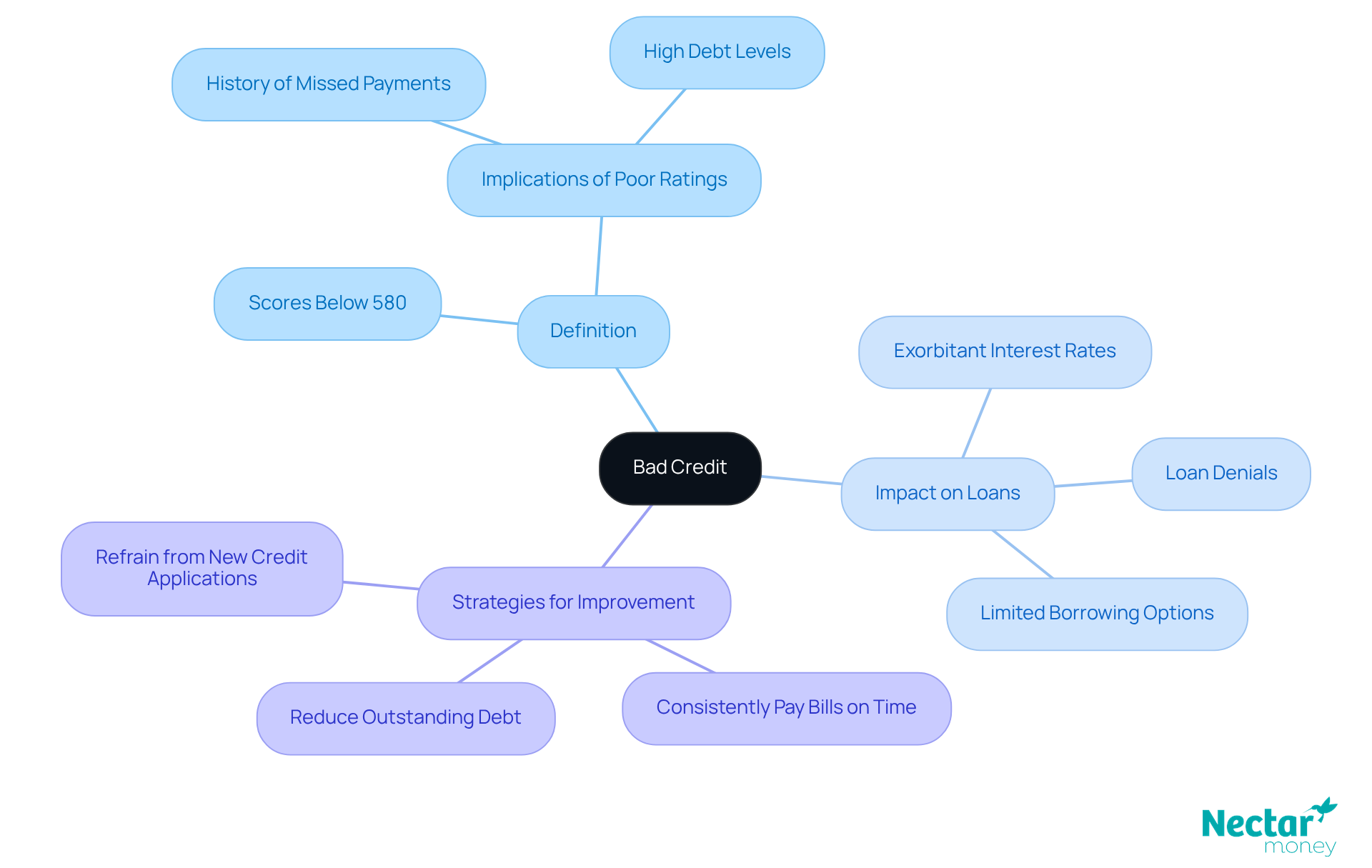 The central idea is 'Bad Credit', and the branches show how it affects loans and what individuals can do to improve their situation. Follow the branches to see definitions, impacts, and strategies for better credit health.