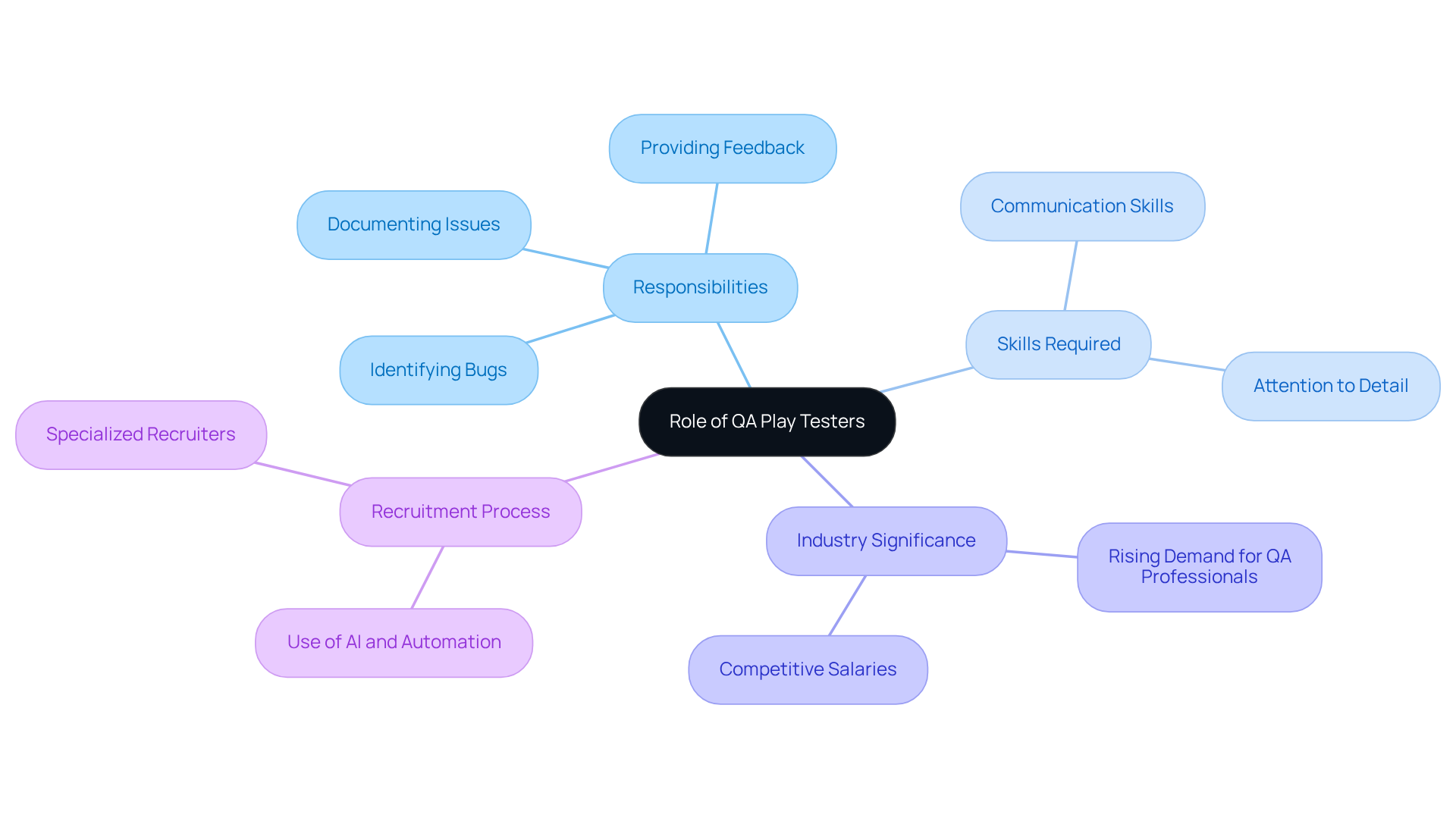 The central node represents the main role, while branches show different aspects of what QA play testers do, the skills they need, and their importance in the gaming industry. Follow the branches to explore each area in detail. The central node represents the main role, while branches show different aspects of what QA play testers do, the skills they need, and their importance in the gaming industry. Follow the branches to explore each area in detail.