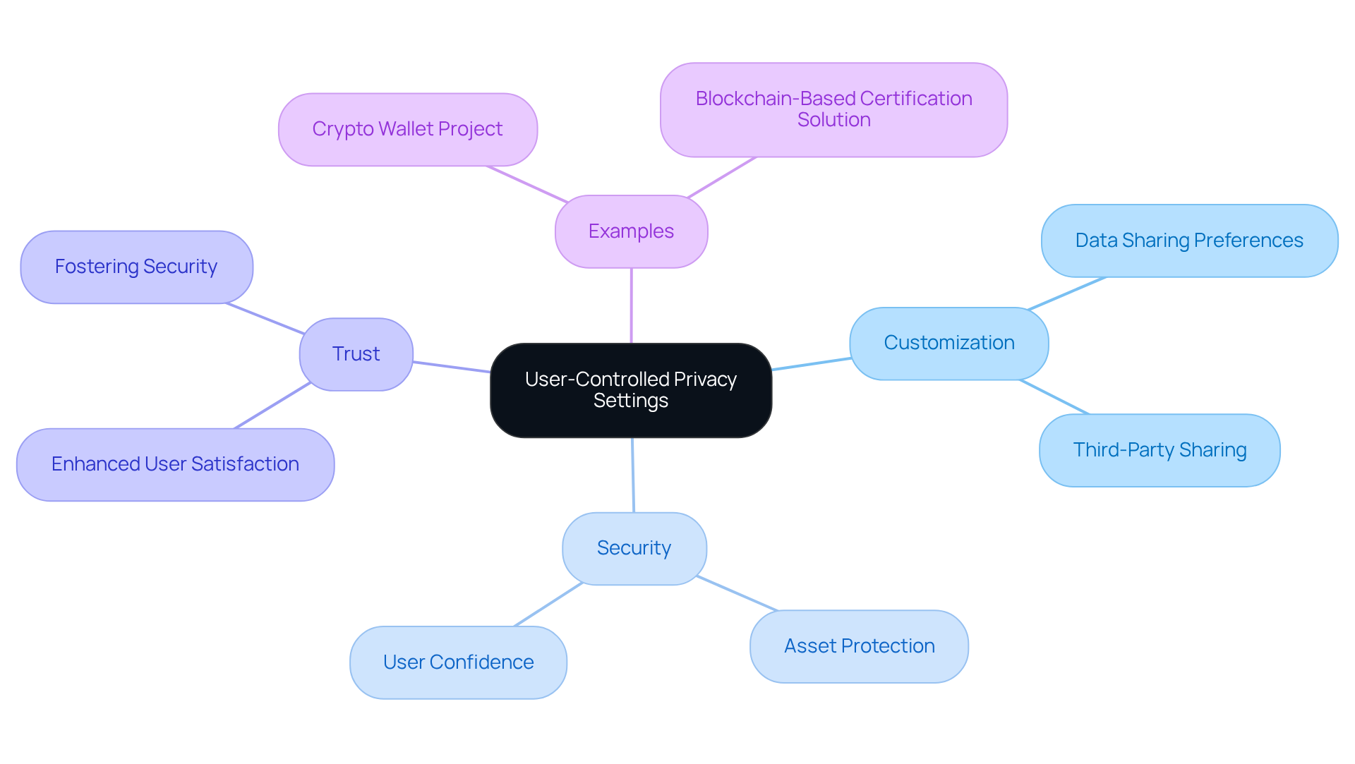 The center represents the main topic — user-controlled privacy settings. The branches illustrate different aspects like customization and security, with further details that explain how they contribute to user empowerment and trust. The center represents the main topic — user-controlled privacy settings. The branches illustrate different aspects like customization and security, with further details that explain how they contribute to user empowerment and trust.