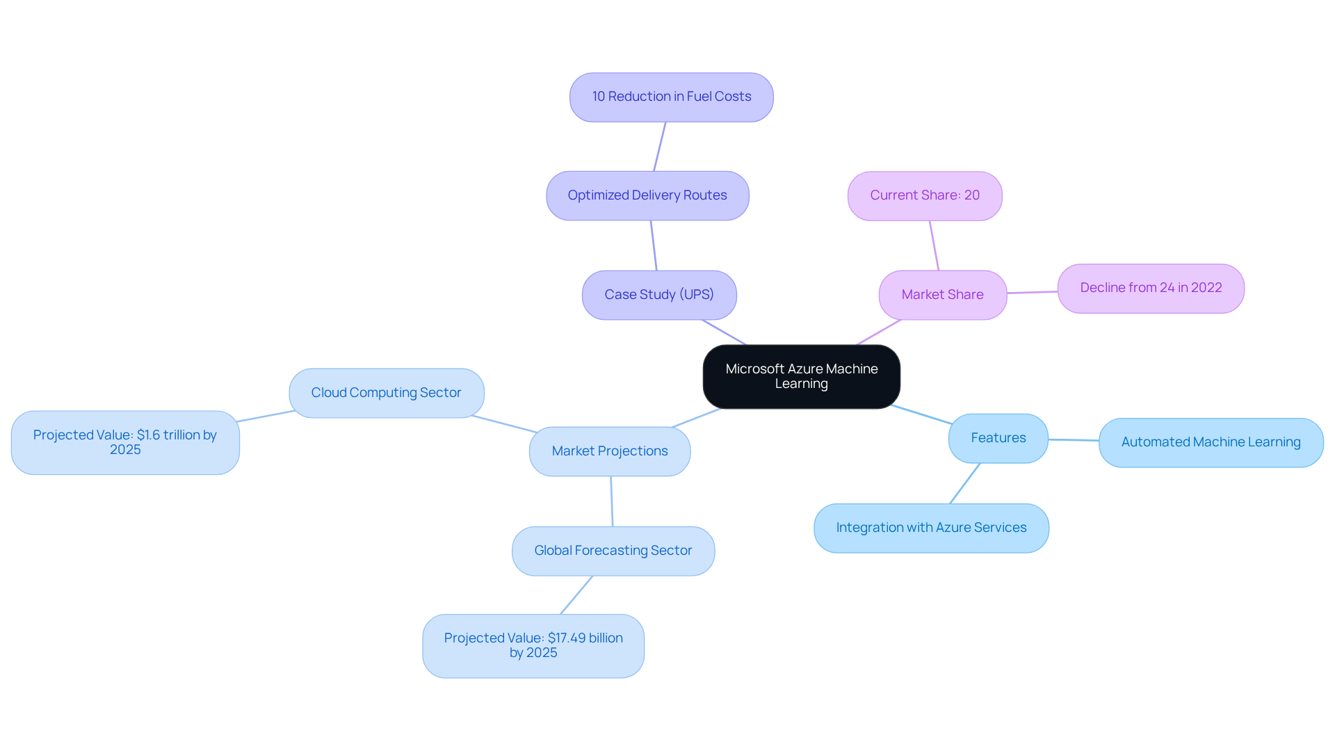 The central node represents Azure Machine Learning, with branches showing its features, market trends, practical applications, and competitive landscape. Each branch helps you understand different aspects of Azure's capabilities and market position.