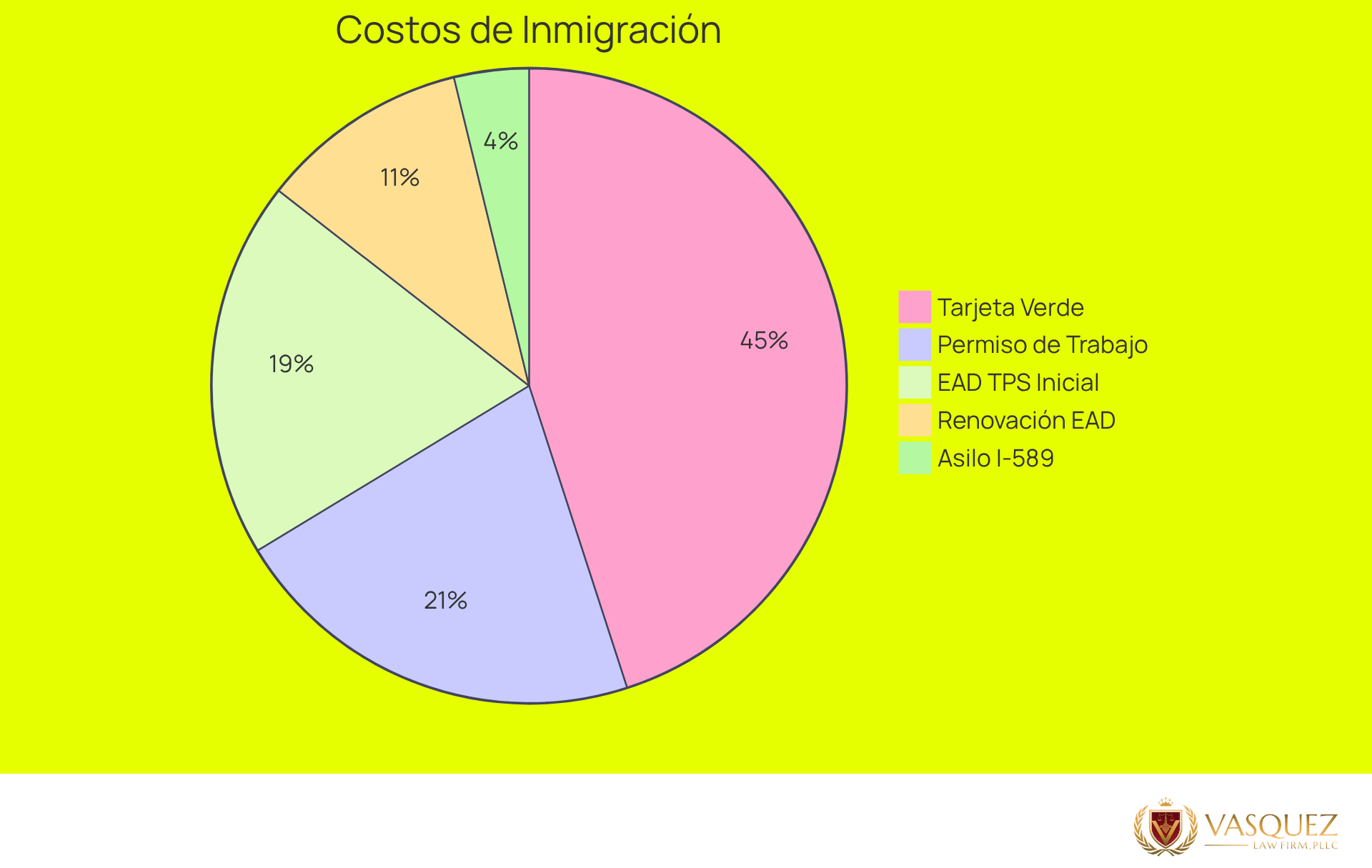 Cada sección del pastel representa una tarifa específica en el proceso de inmigración. Las secciones más grandes indican tarifas más altas, así que podrás ver rápidamente cuáles son los costos más significativos.