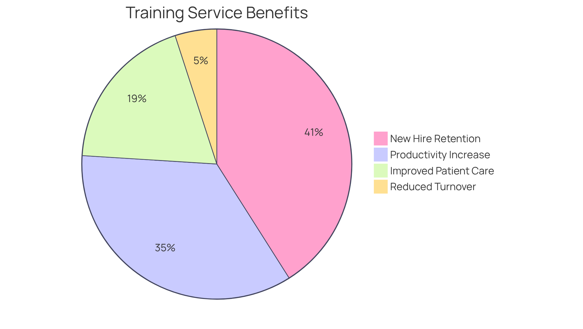 Each slice of the pie shows a different benefit of investing in support and training services. The larger the slice, the more significant the impact on productivity, retention, turnover, and patient care. Each slice of the pie shows a different benefit of investing in support and training services. The larger the slice, the more significant the impact on productivity, retention, turnover, and patient care.