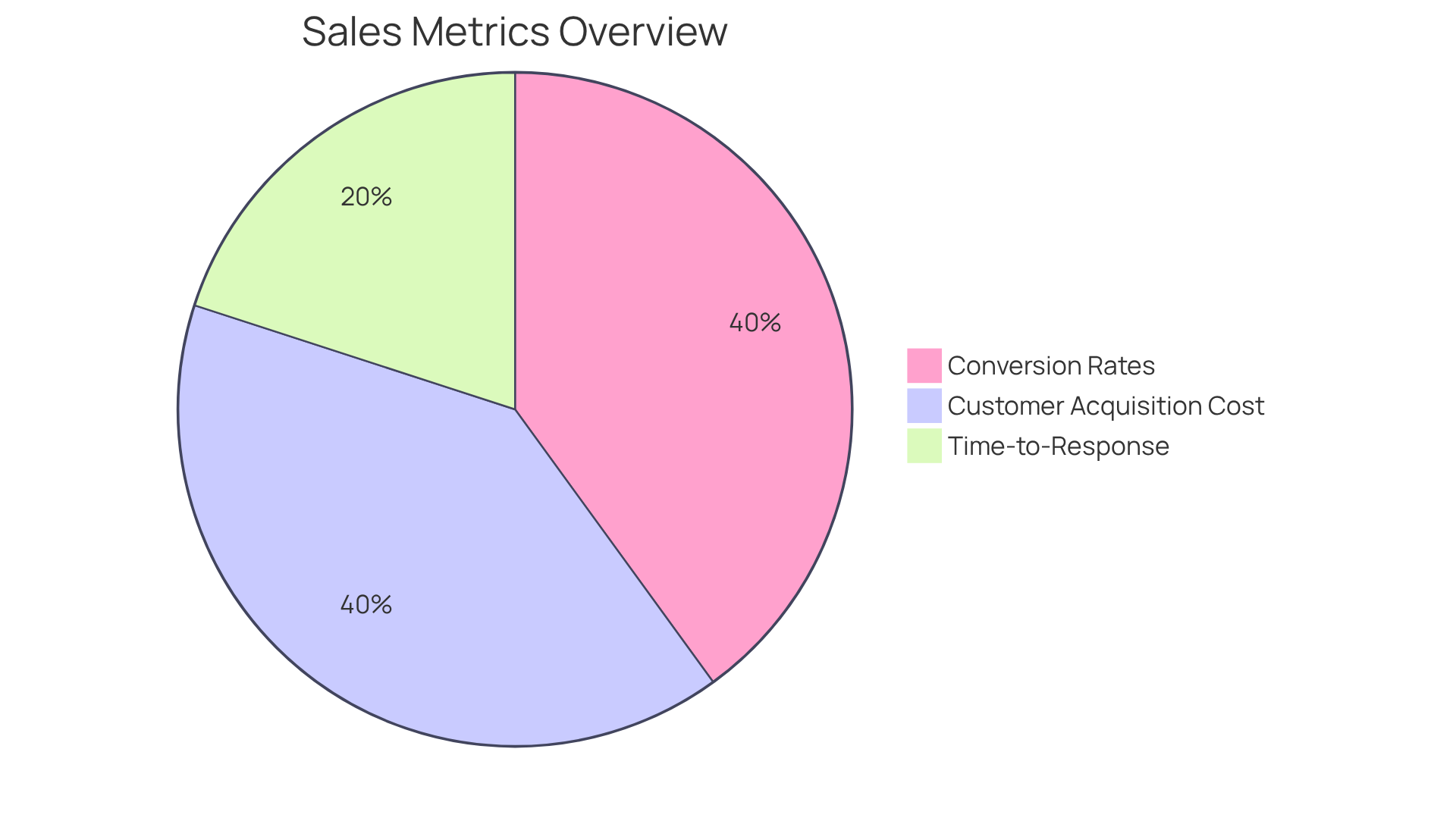 Each segment of the pie chart represents a key metric used to assess sales insights systems. The size of each segment shows how important that metric is in the overall evaluation - larger segments indicate greater significance.