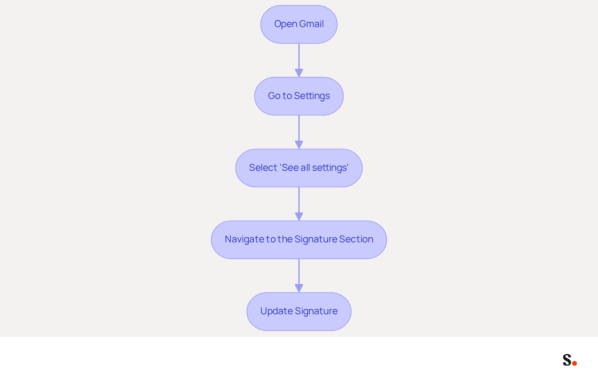 Follow the arrows from the top to the bottom to see how to update your Gmail signature. Each box shows a step you need to take, making it easy to follow along. Follow the arrows from the top to the bottom to see how to update your Gmail signature. Each box shows a step you need to take, making it easy to follow along.