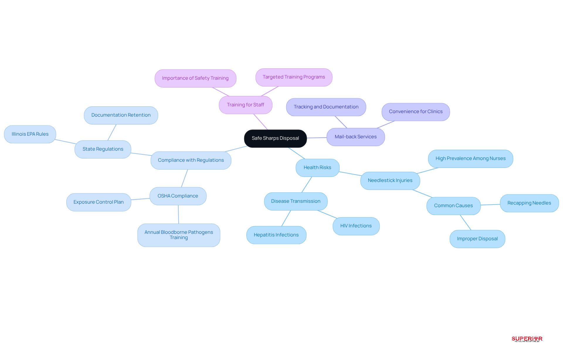 The center represents the main topic of safe sharps disposal. Each branch shows a related aspect, like health risks or compliance, helping you understand how they connect to the overall importance of safe disposal practices.