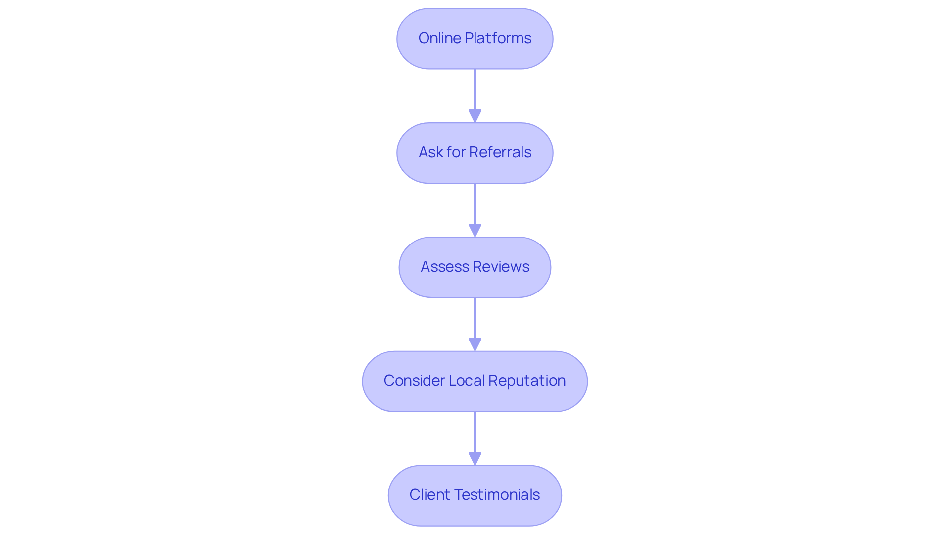 Follow the arrows from the top to the bottom to see how to effectively research a car accident lawyer. Each box represents a step you should take, starting from using online platforms to gathering client testimonials. Follow the arrows from the top to the bottom to see how to effectively research a car accident lawyer. Each box represents a step you should take, starting from using online platforms to gathering client testimonials.
