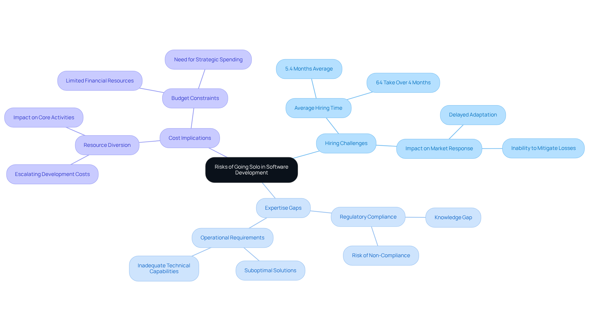 The central node represents the main topic, while the branches show specific risks. Each color-coded branch helps you quickly identify different areas of concern related to internal software development. The central node represents the main topic, while the branches show specific risks. Each color-coded branch helps you quickly identify different areas of concern related to internal software development.