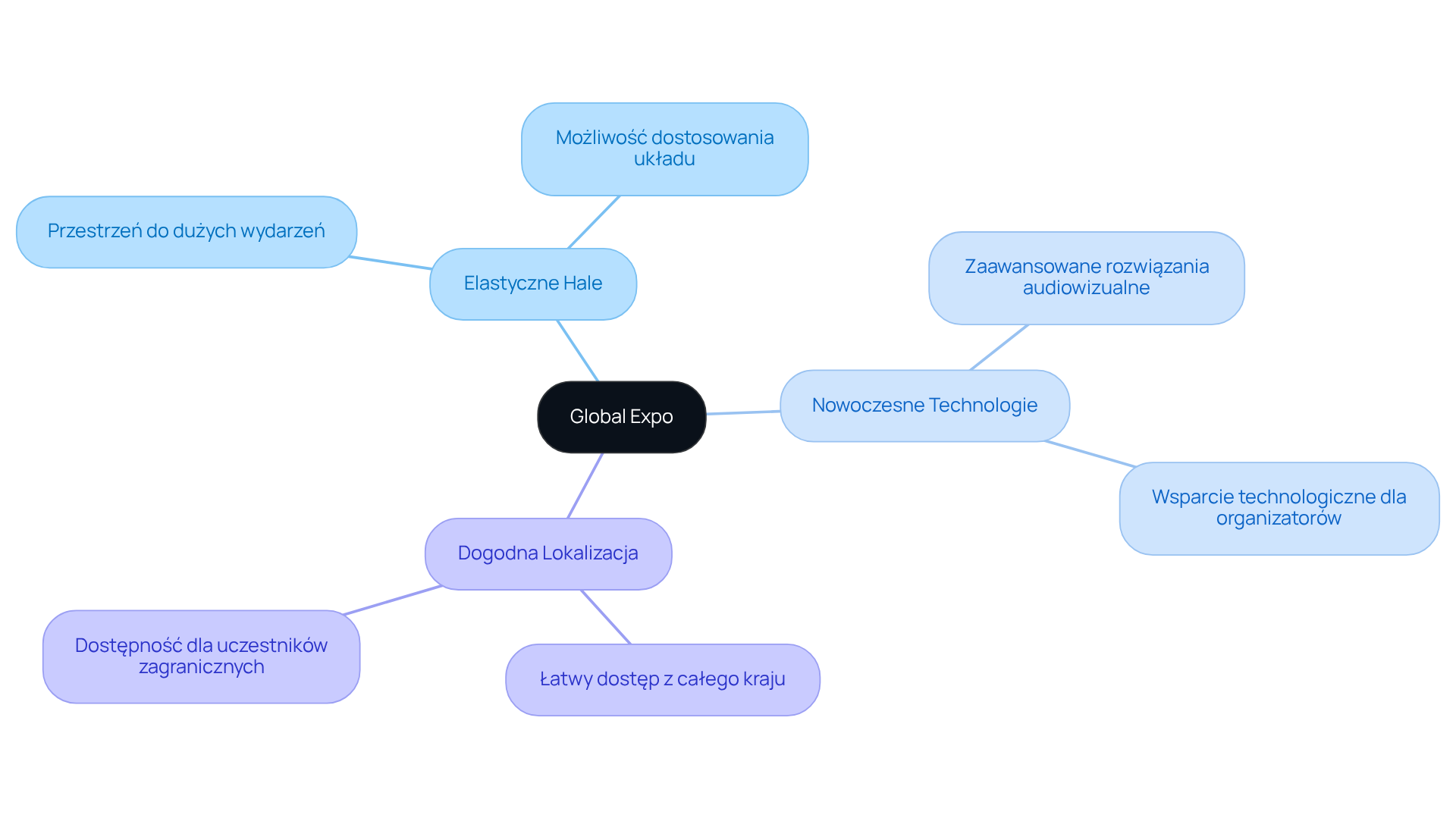 Zacznij od środka z głównym tematem, a następnie podążaj za gałęziami, aby zobaczyć różne cechy i korzyści, jakie oferuje Global Expo.
