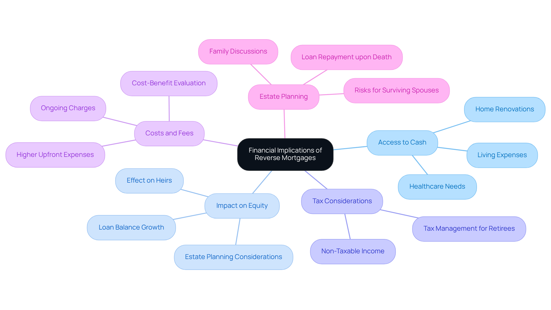 This mindmap illustrates the key financial implications of reverse mortgages. Start at the center with the main topic, then follow the branches to explore each aspect. Each branch represents a different financial consideration, and the sub-branches provide more details. This visual helps you see how everything connects, making it easier to understand the overall picture.