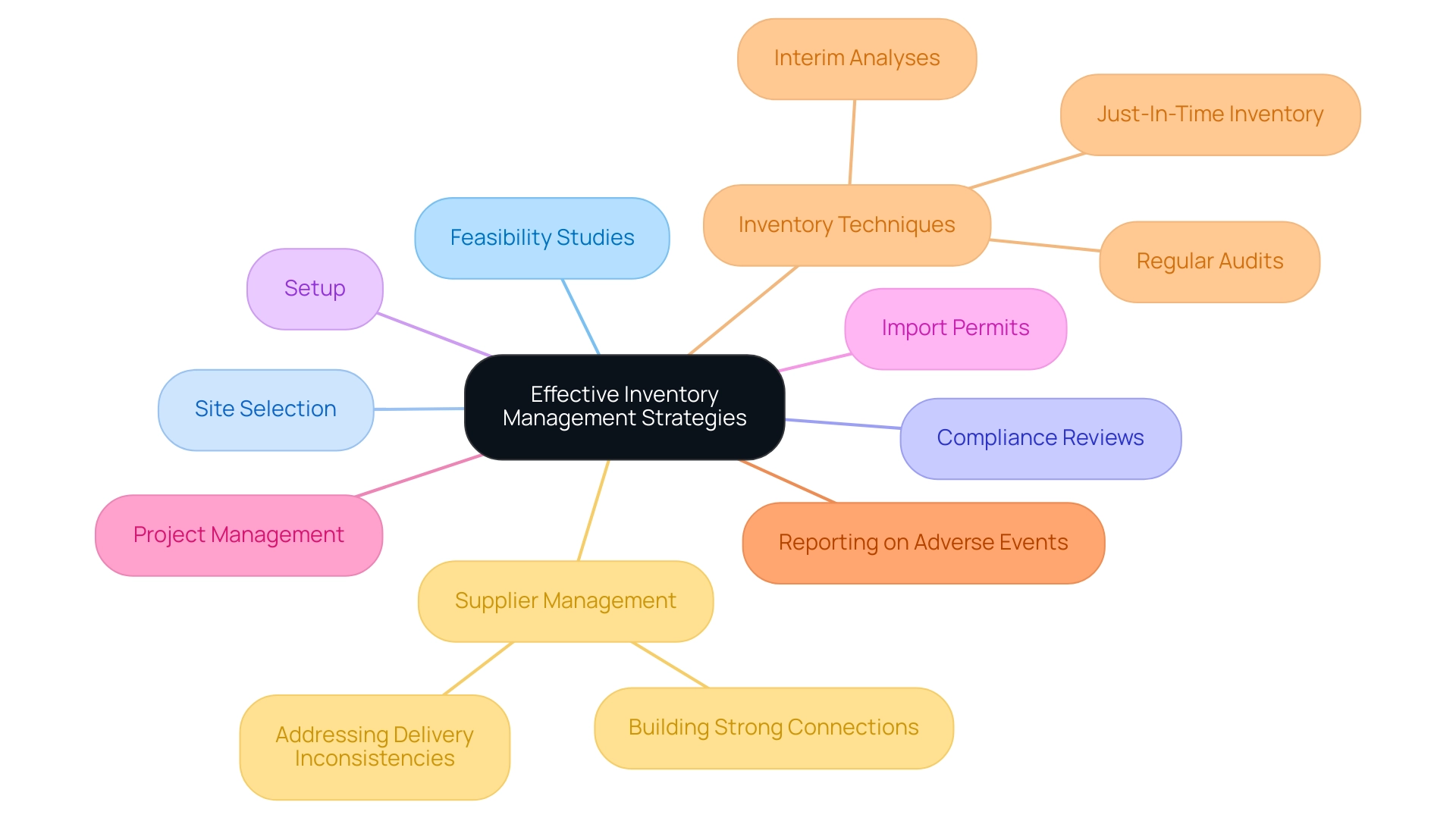 The central node represents the overarching theme of inventory management, with branches indicating specific strategies and techniques related to clinical trials.