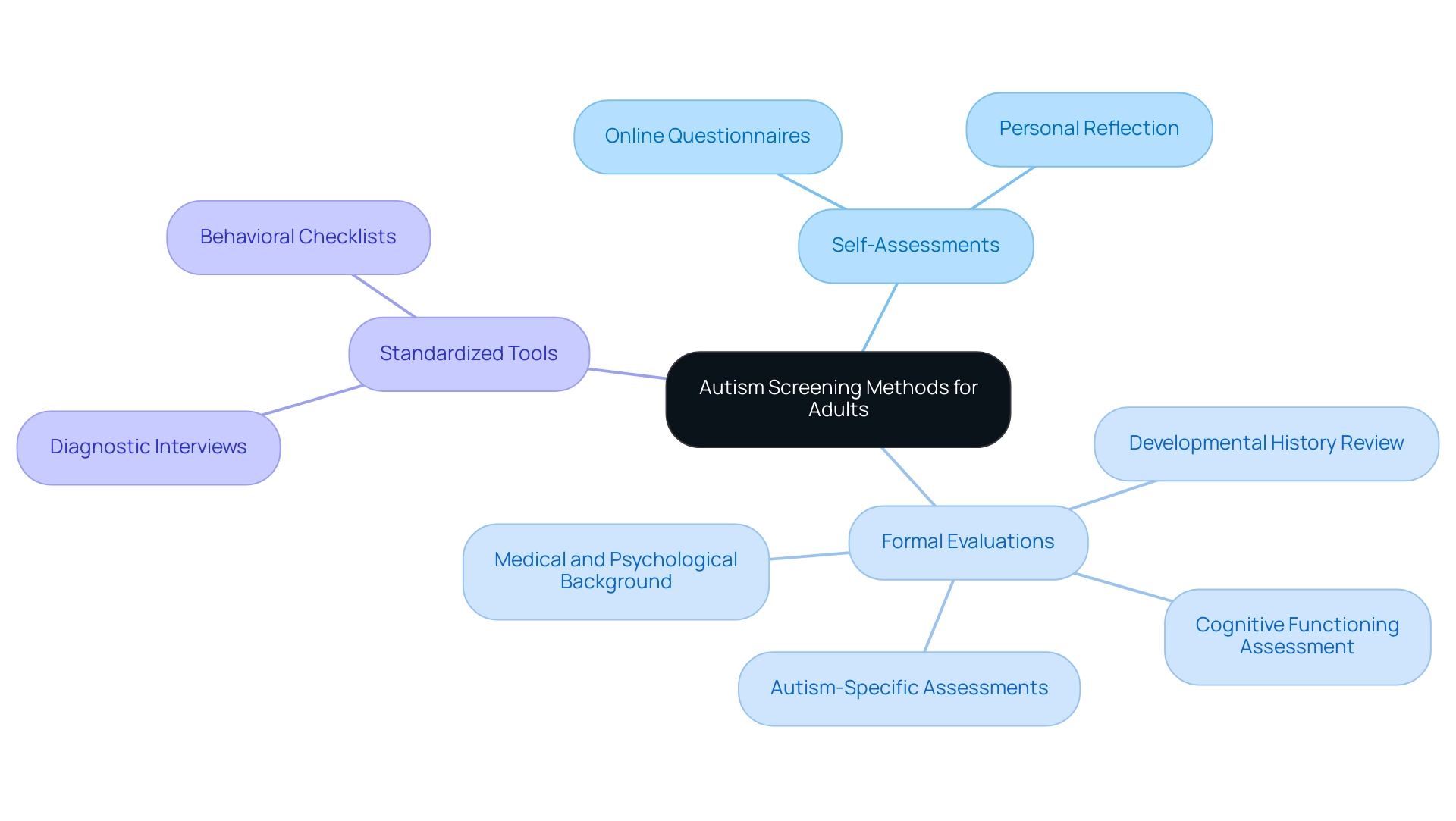 The central node represents the overall topic, with branches showing the main categories of screening methods and their respective components.