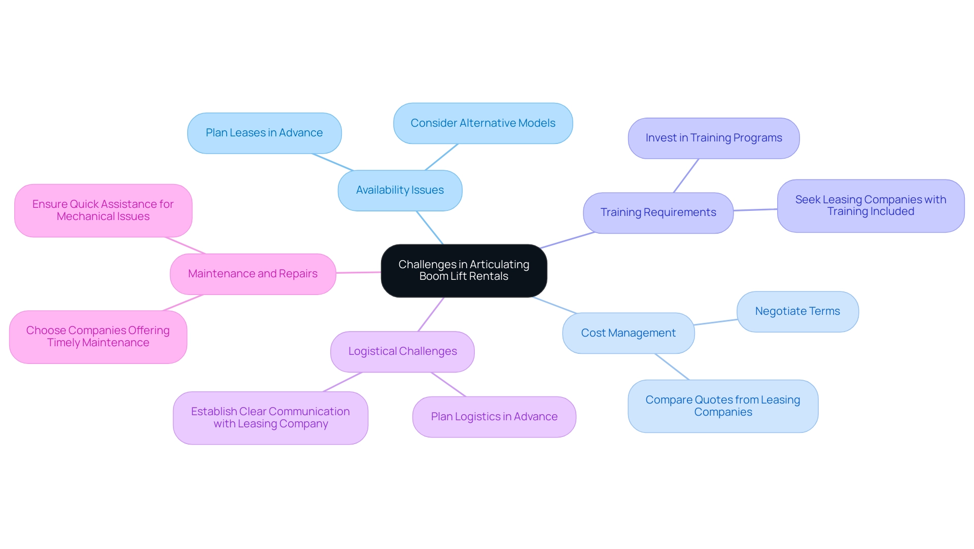 The central node represents the overall theme of the challenges, with branches indicating specific challenges and their respective strategies.