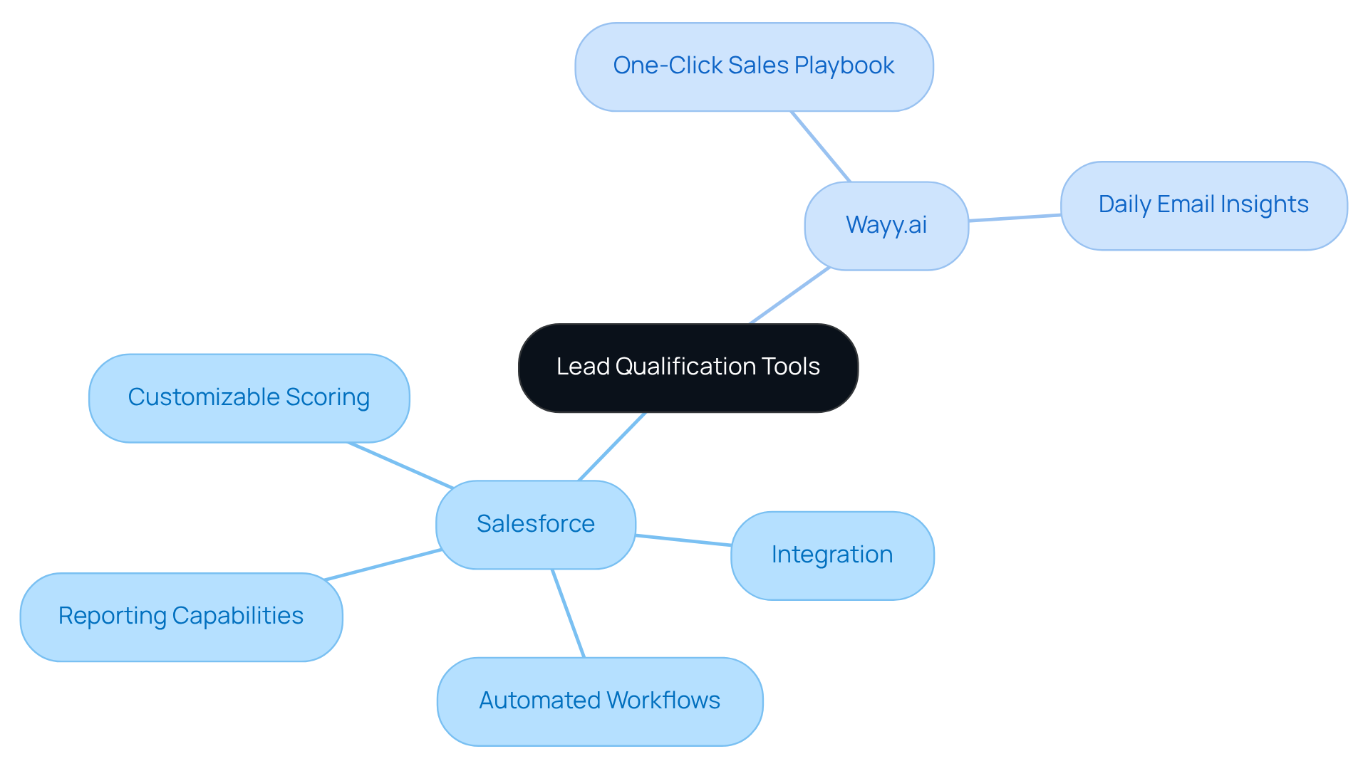 The central node represents the concept of lead qualification tools, while each branch shows different platforms and their features. Explore the branches to understand what each platform offers to enhance your prospect management. The central node represents the concept of lead qualification tools, while each branch shows different platforms and their features. Explore the branches to understand what each platform offers to enhance your prospect management.