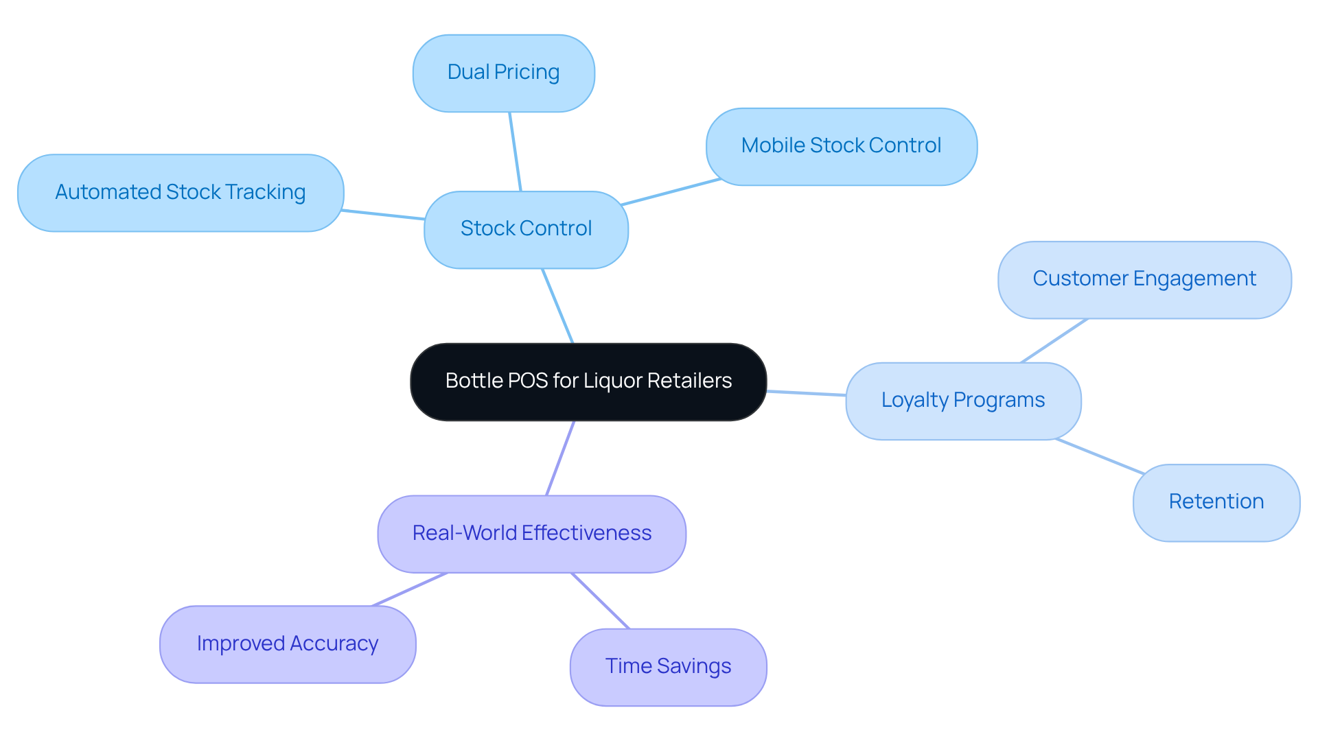 Start at the center with Bottle POS, then explore the branches to see its features and how they contribute to better inventory management and customer loyalty in liquor retail.